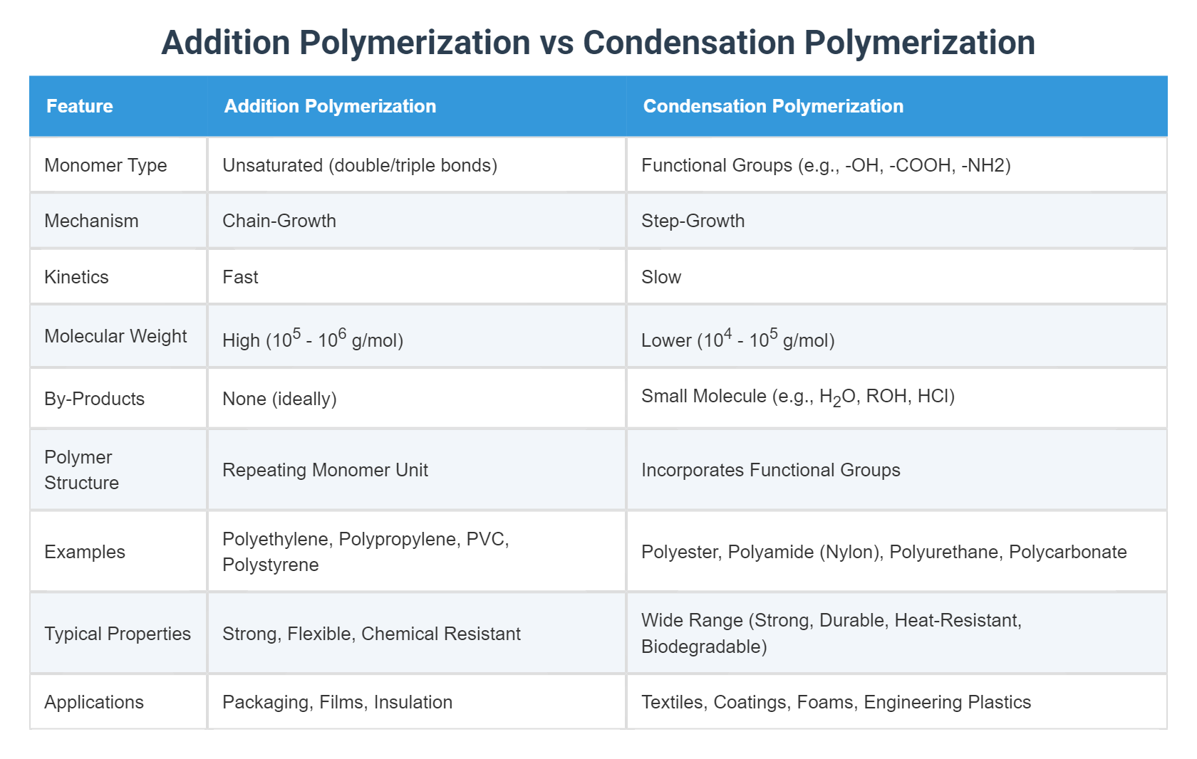 Addition Polymerization vs Condensation Polymerization