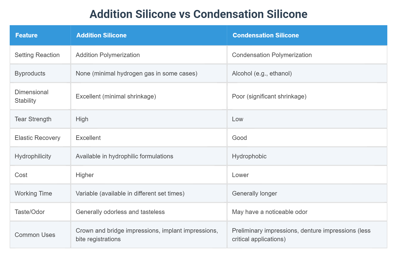 Addition Silicone vs Condensation Silicone
