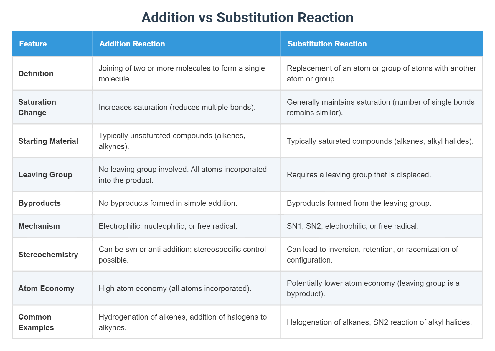 Addition vs Substitution Reaction