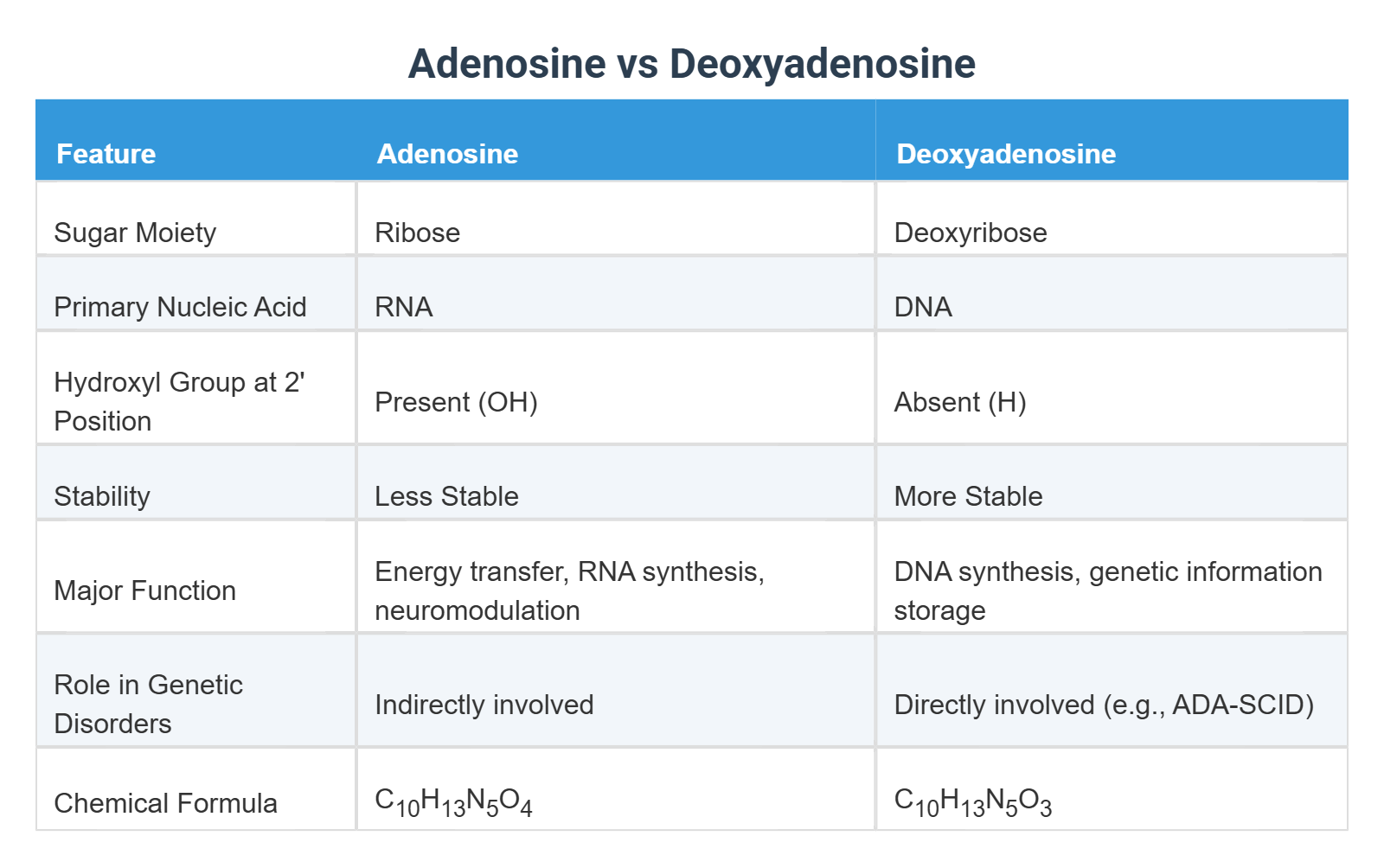 Adenosine vs Deoxyadenosine