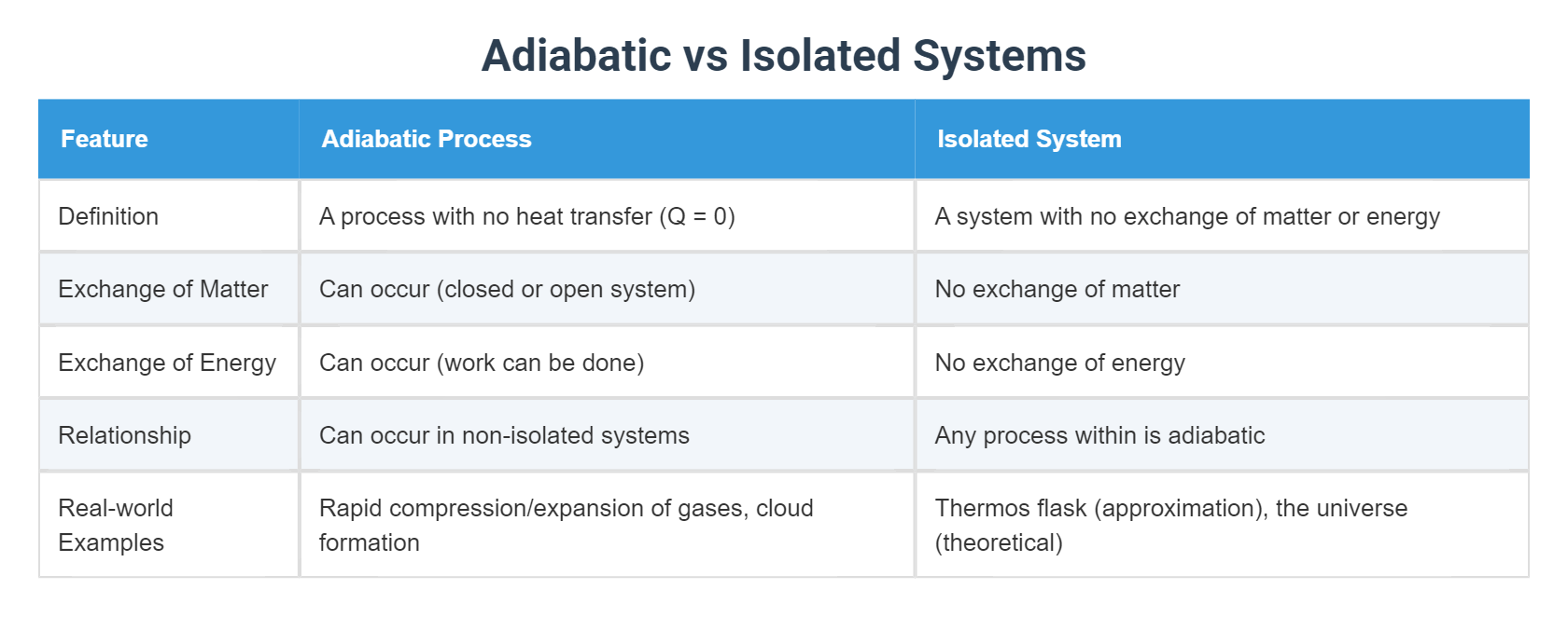 Adiabatic Vs Isolated Systems
