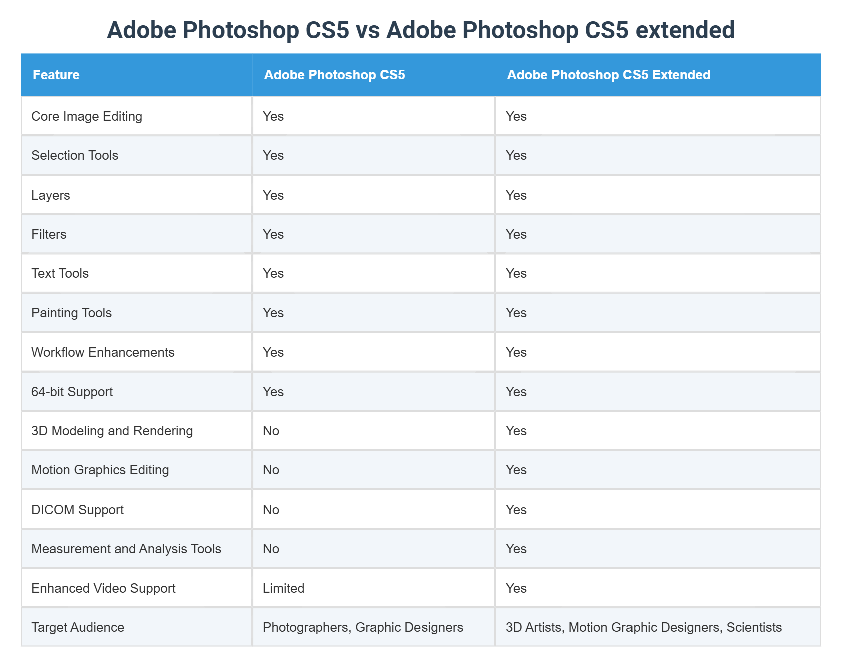Adobe Photoshop CS5 vs Adobe Photoshop CS5 extended