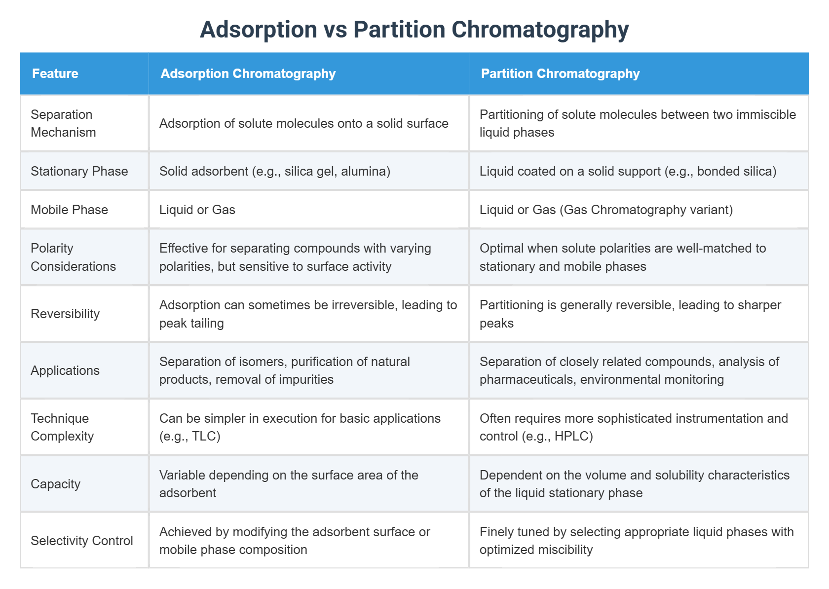 Adsorption vs Partition Chromatography