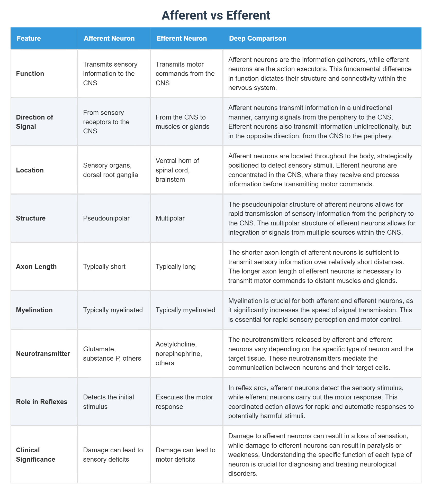 Afferent vs Efferent