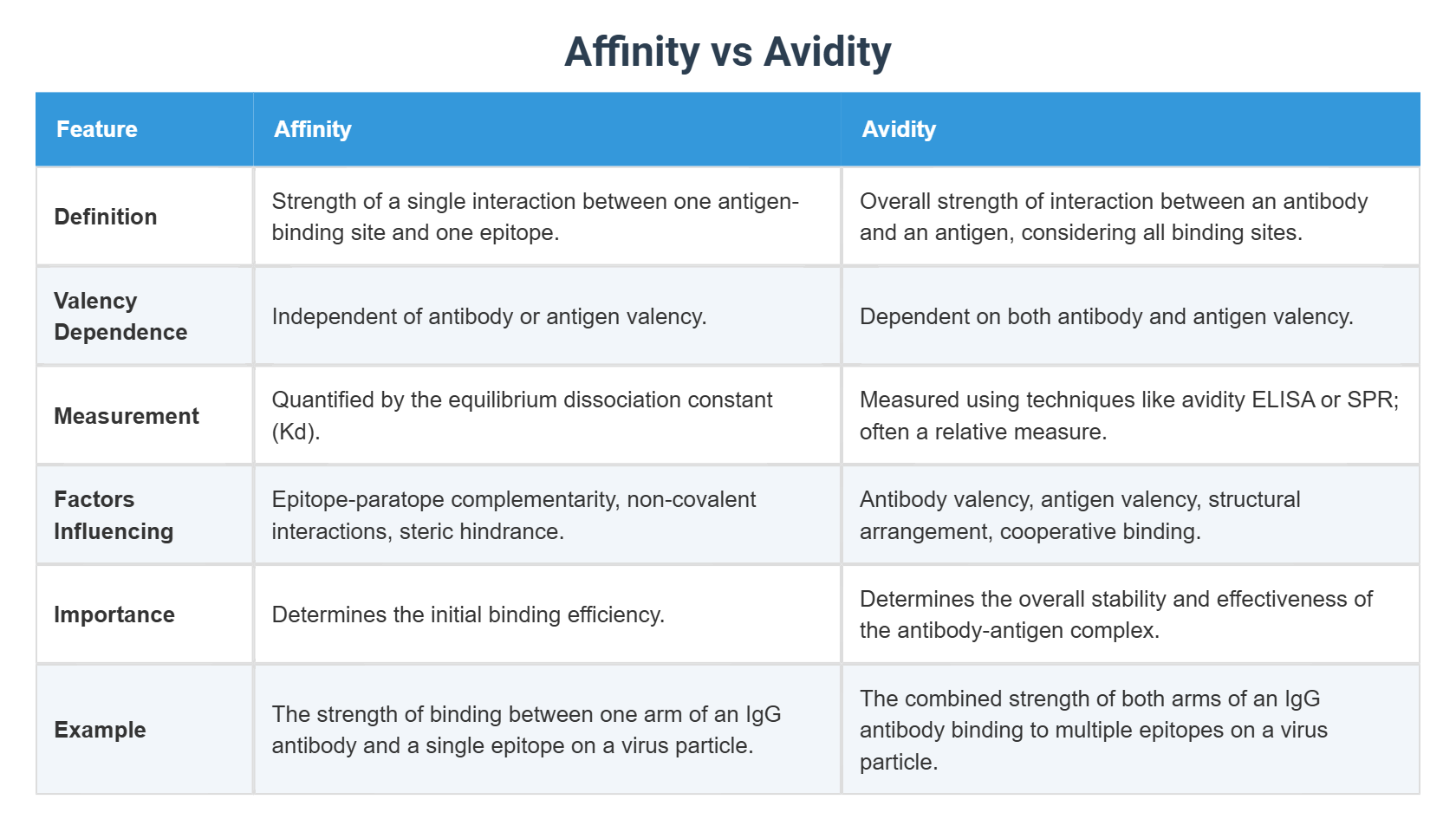 Affinity vs Avidity