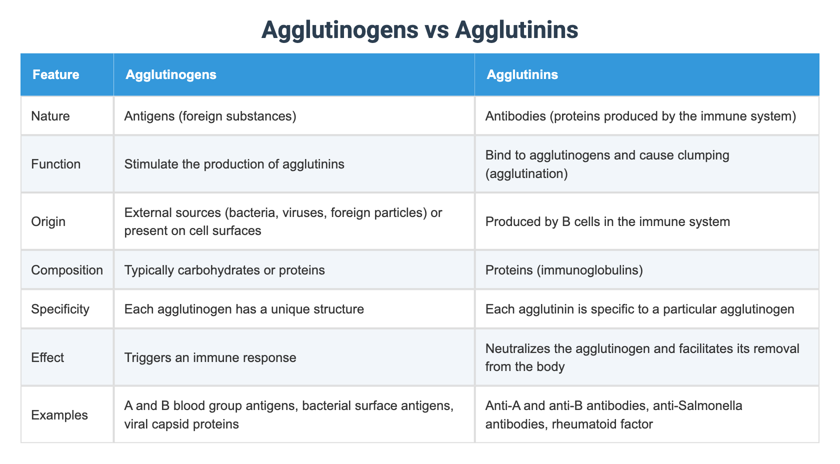 Agglutinogens vs Agglutinins