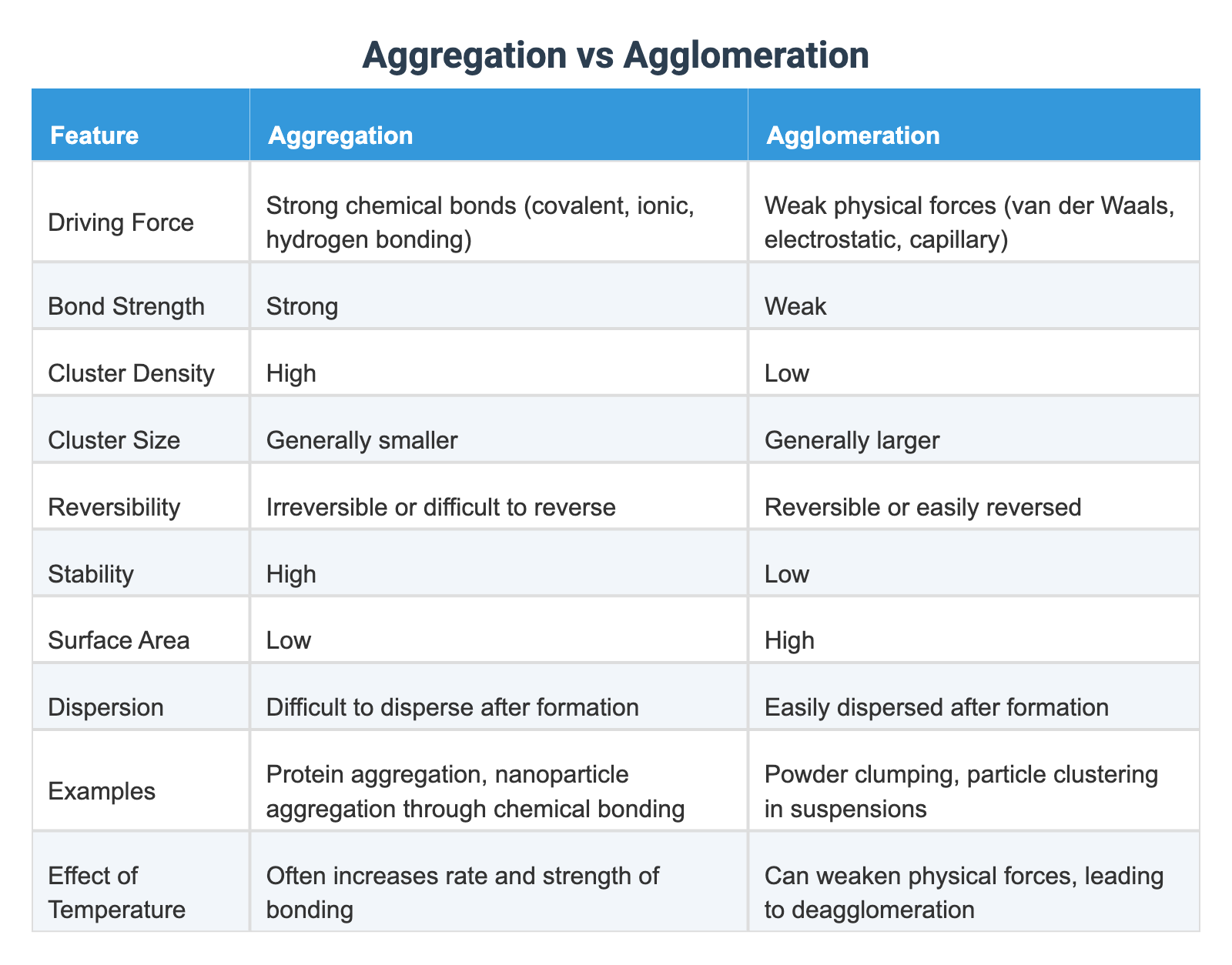Aggregation vs Agglomeration