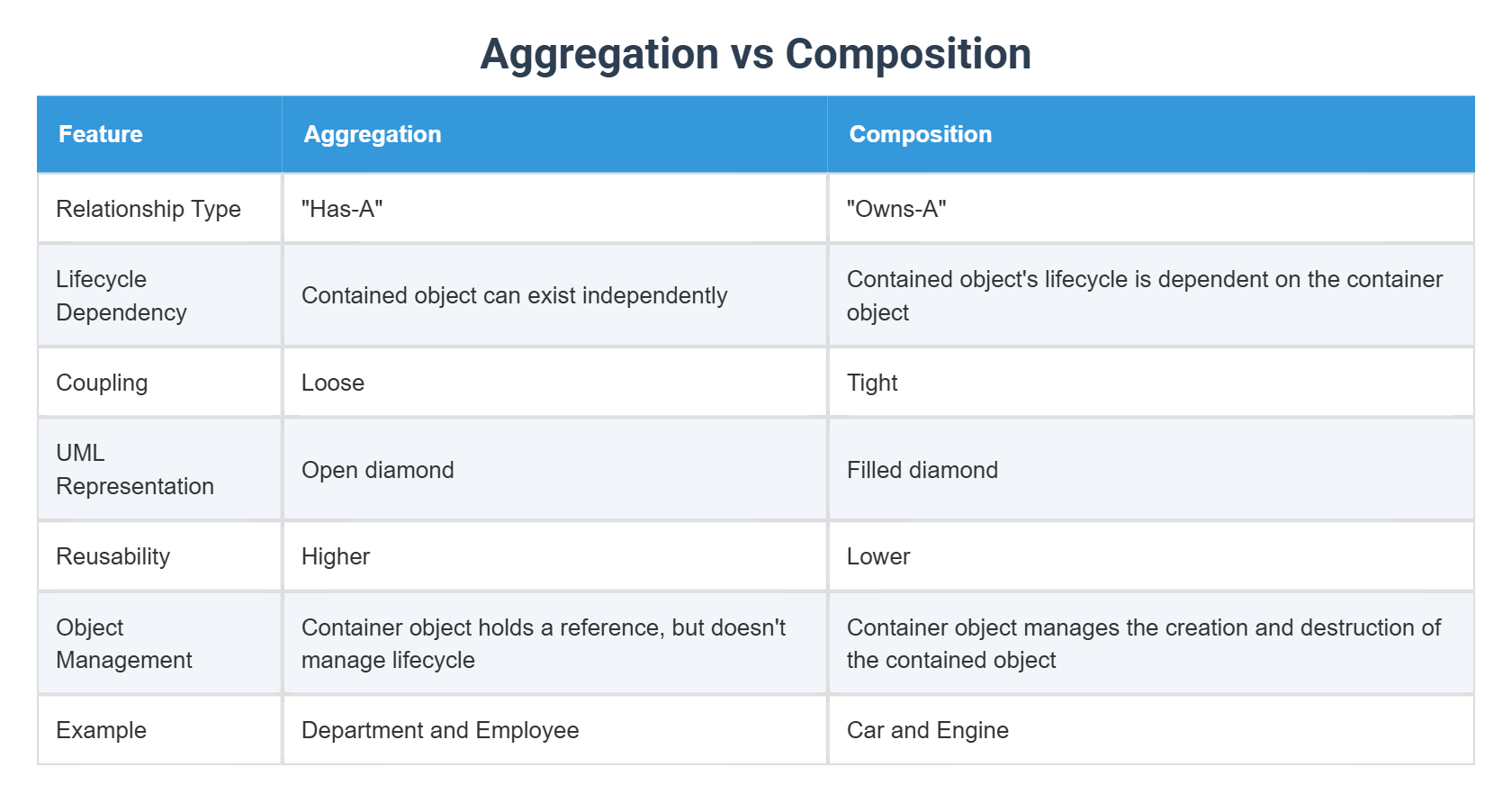 Aggregation vs Composition