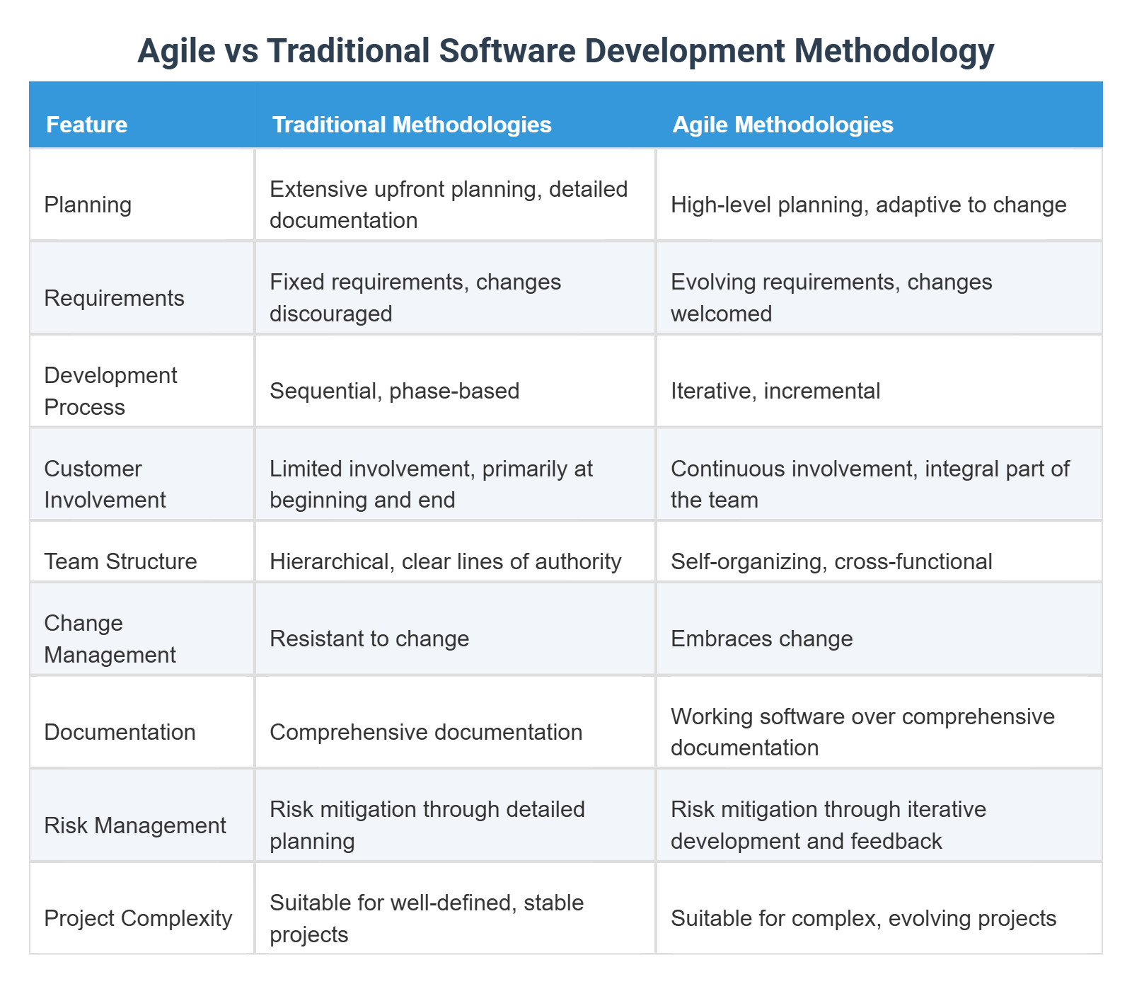 Agile vs Traditional Software Development Methodology