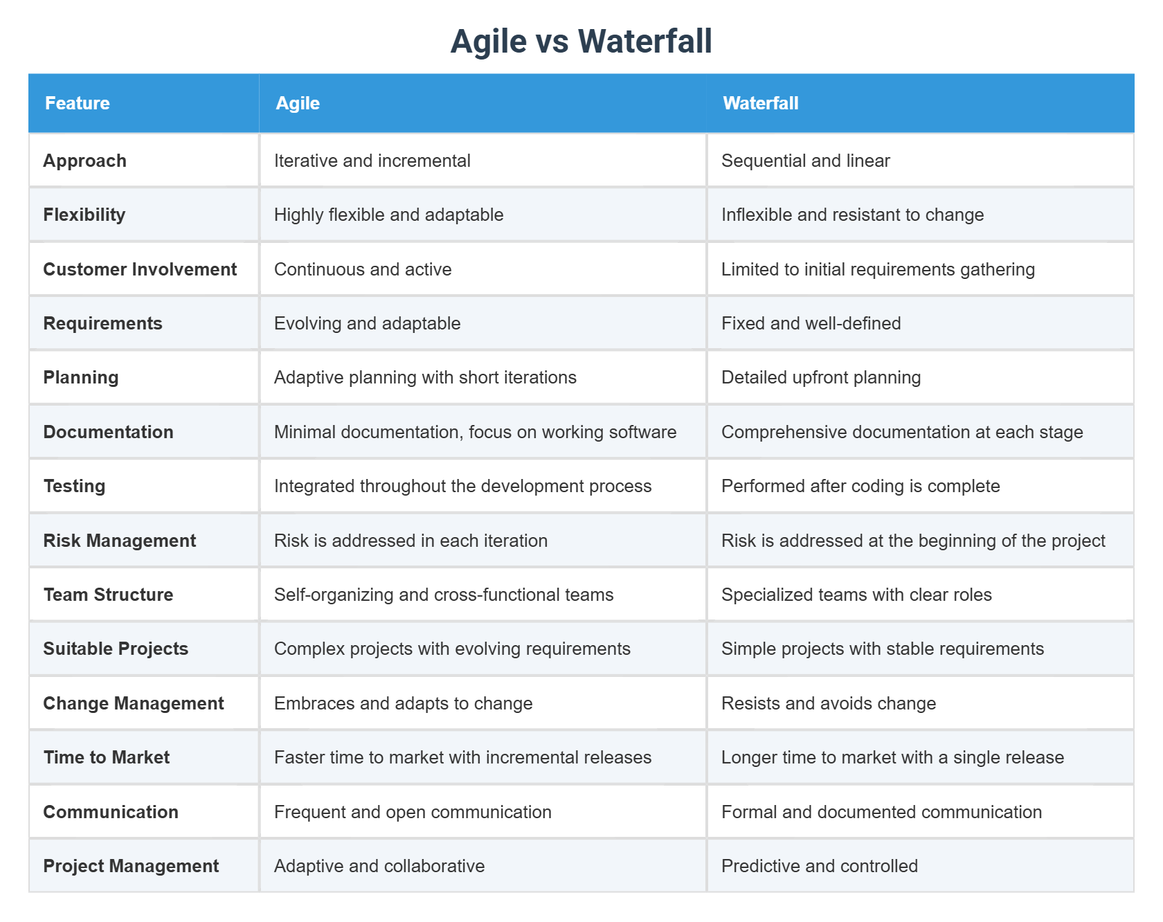 Agile vs Waterfall