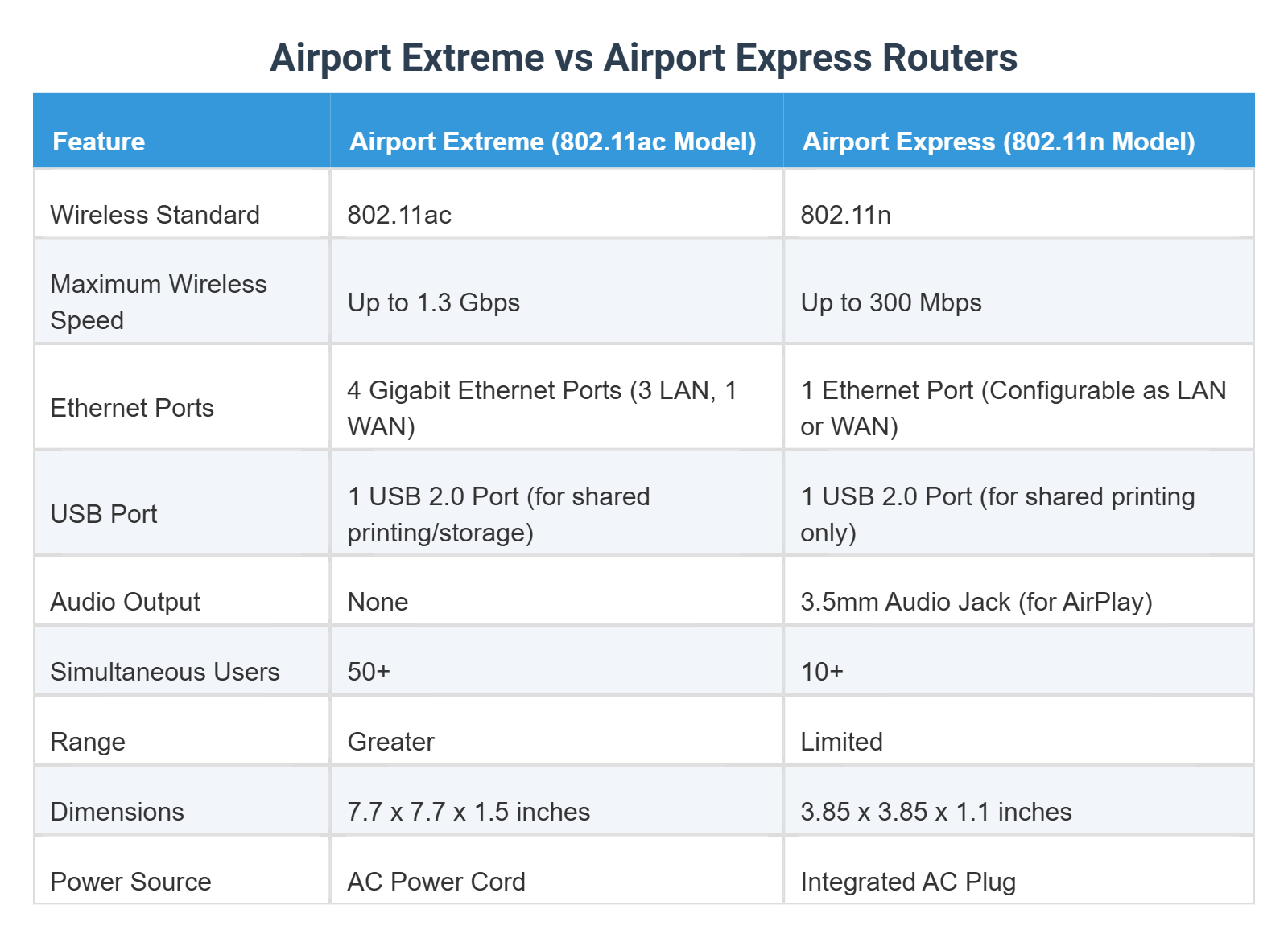 Airport Extreme vs Airport Express Routers
