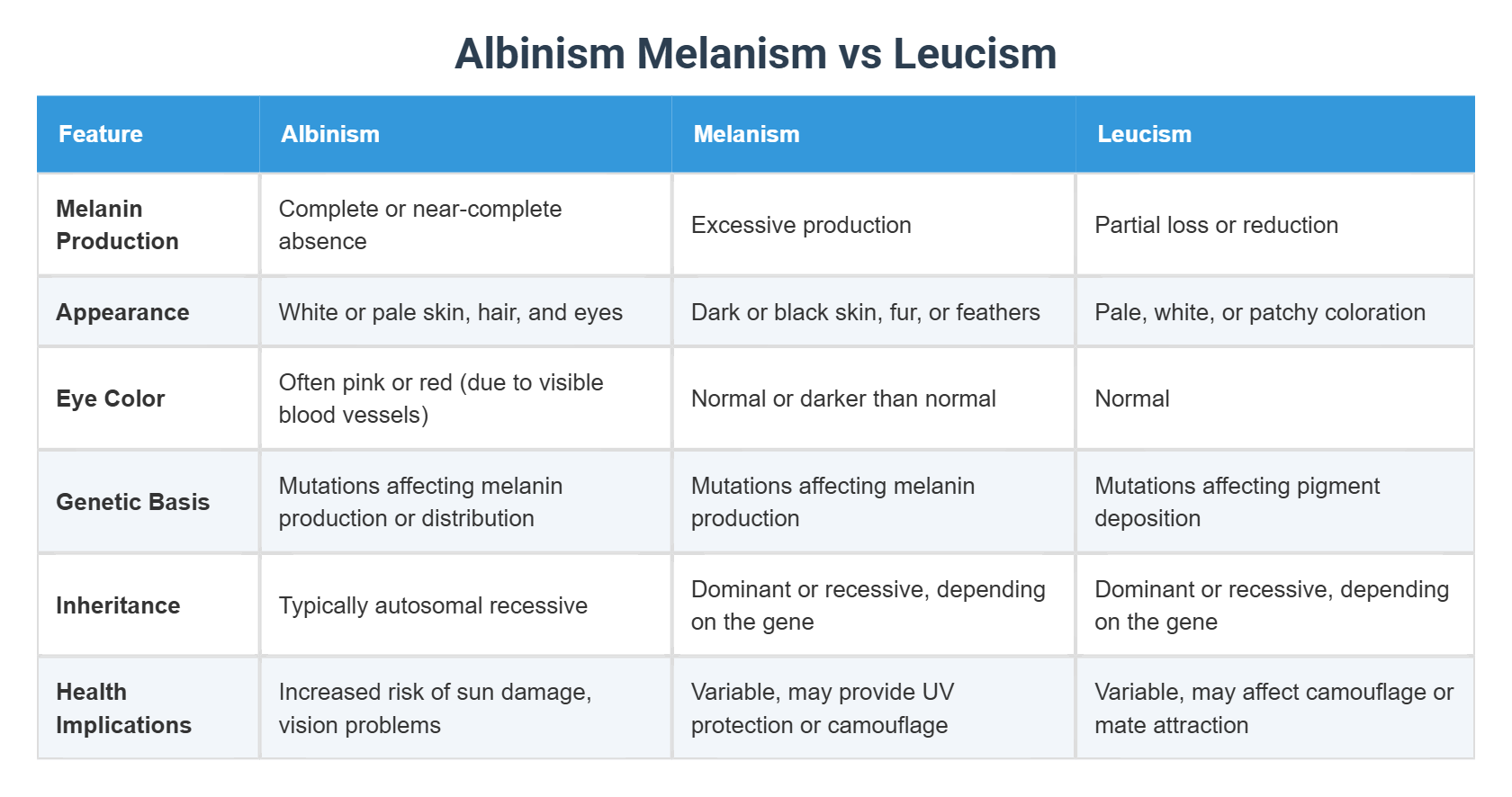 Albinism Melanism vs Leucism