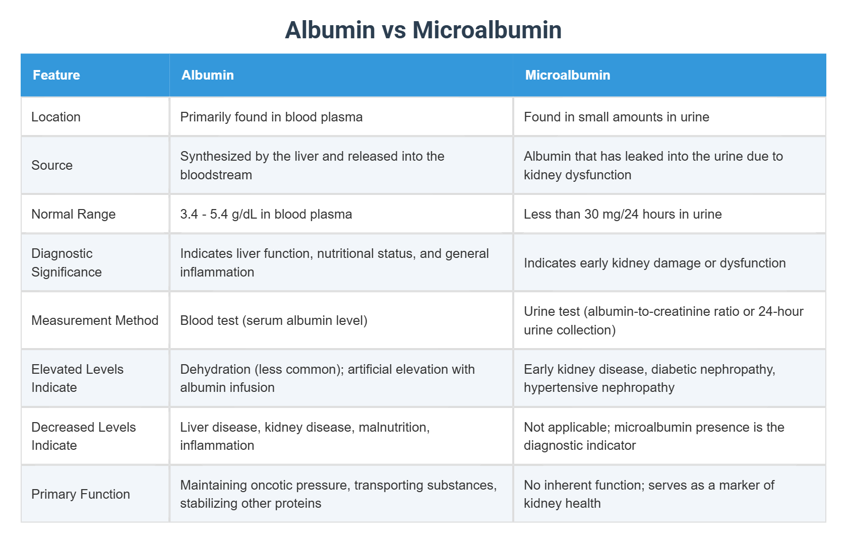 Albumin vs Microalbumin
