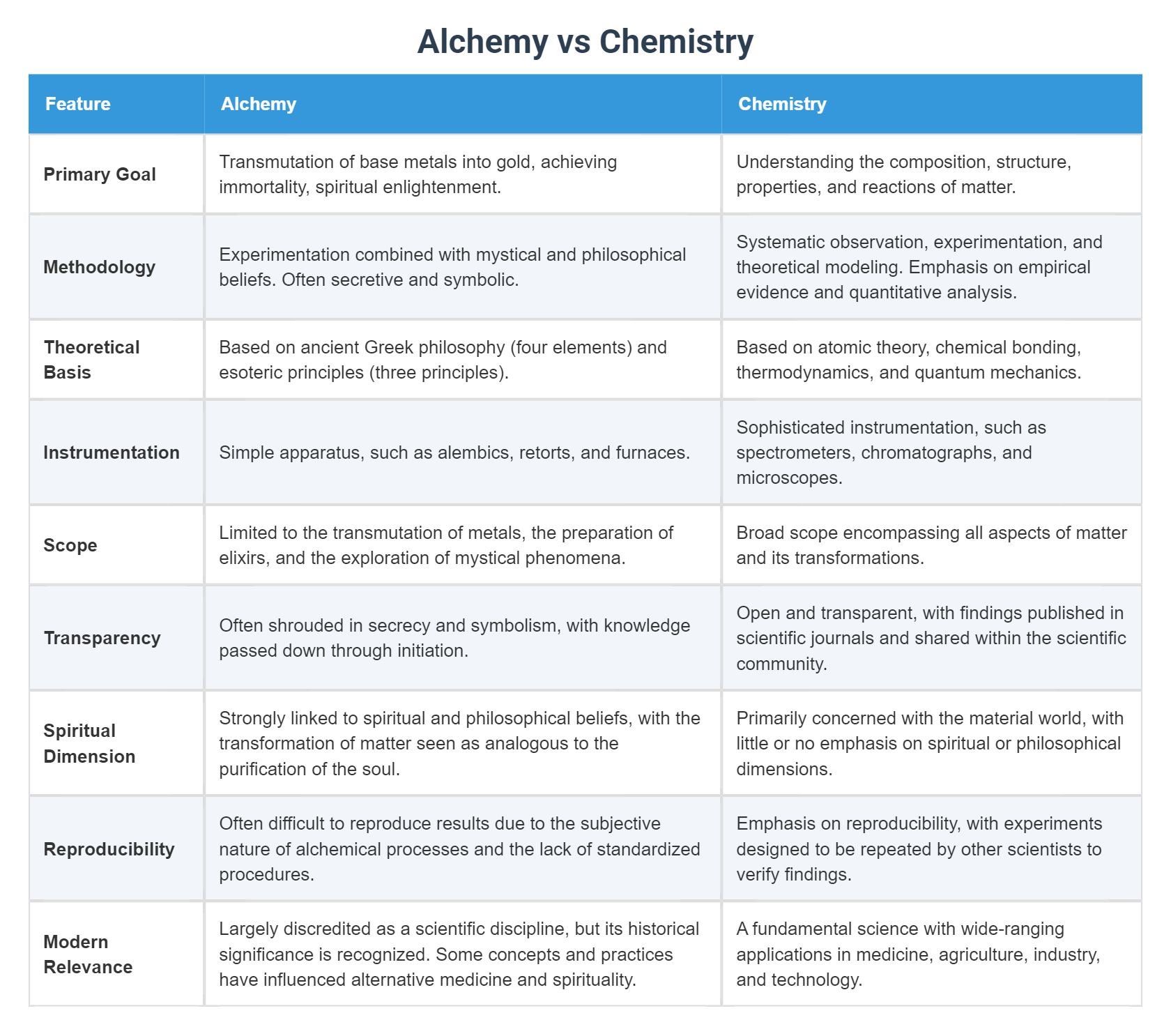 Alchemy vs Chemistry