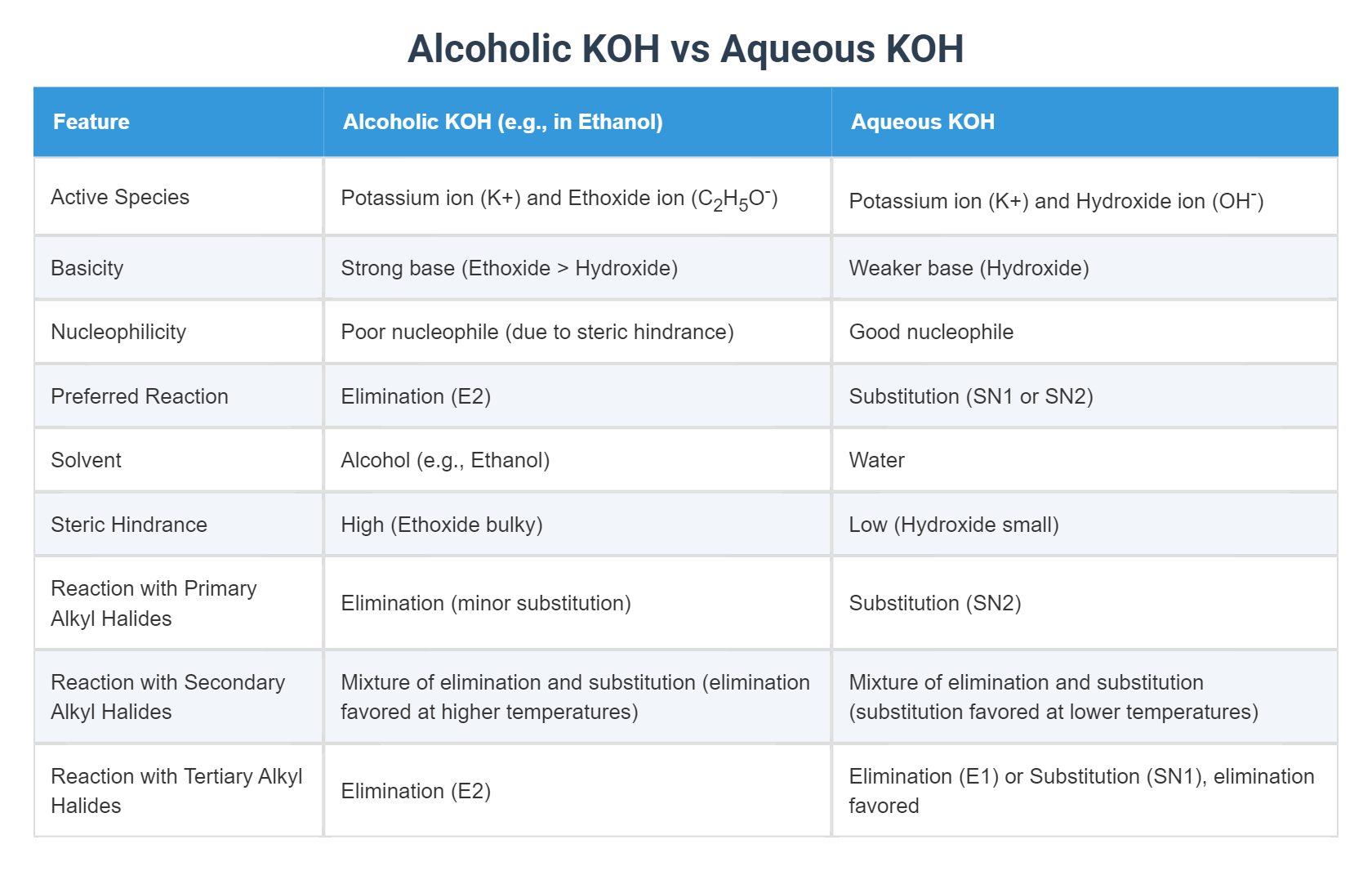 Alcoholic KOH vs Aqueous KOH