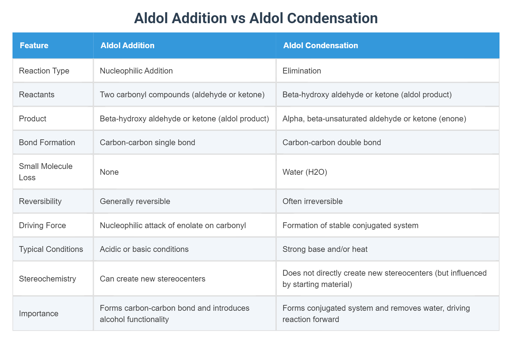 Aldol Addition vs Aldol Condensation