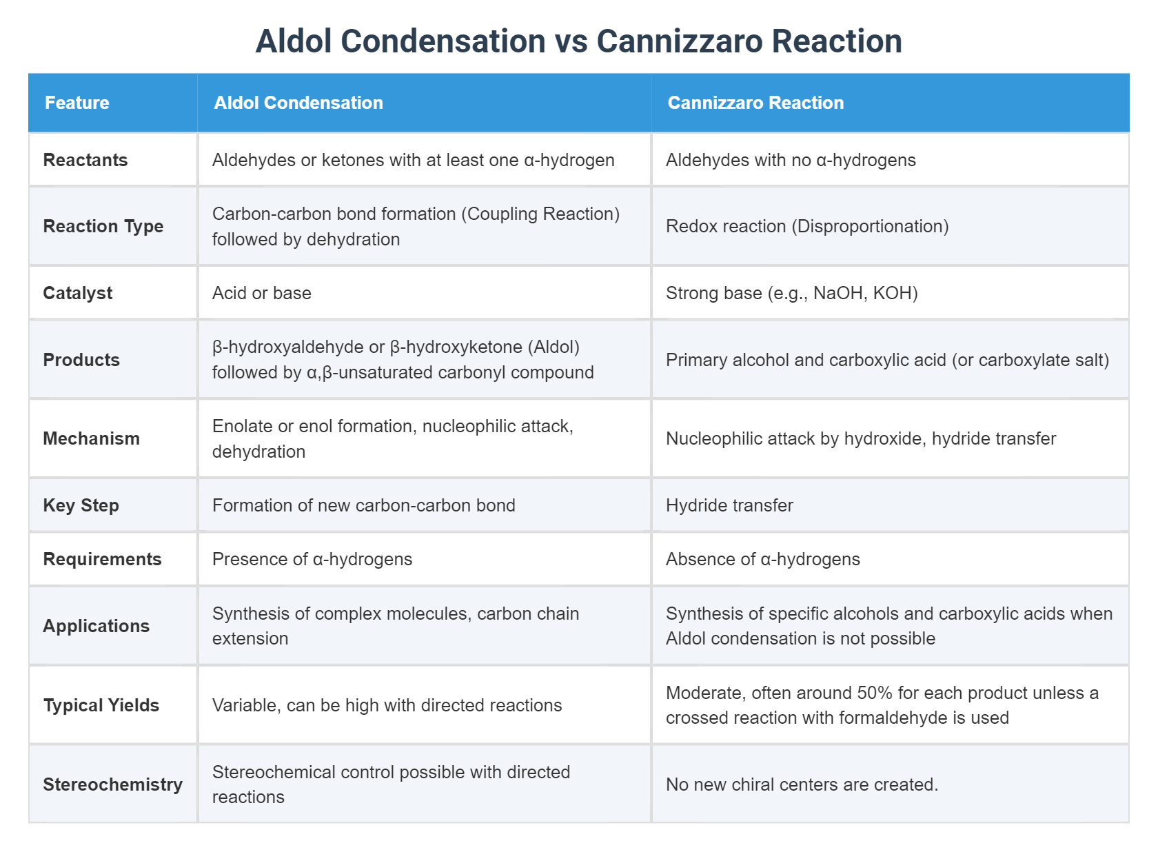 Aldol Condensation vs Cannizzaro Reaction