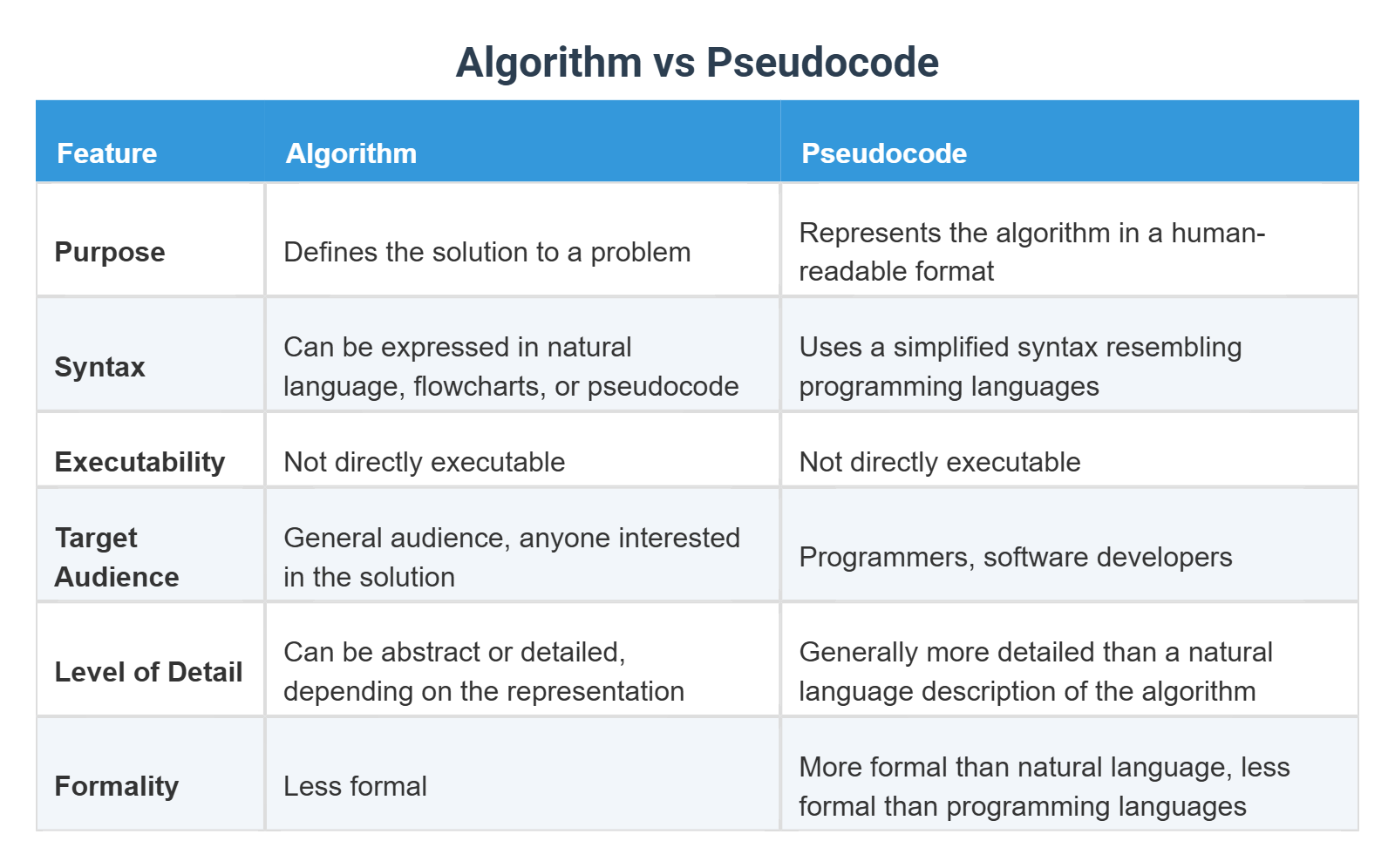 Algorithm vs Pseudocode