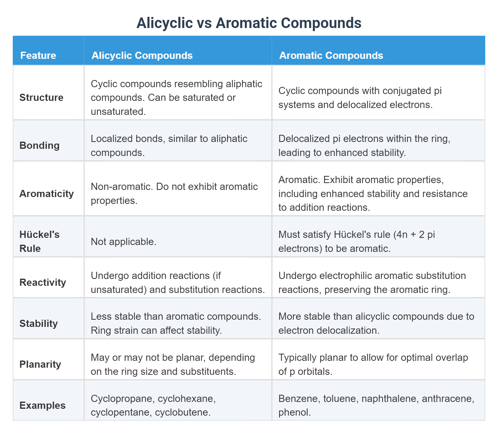 Alicyclic vs Aromatic Compounds