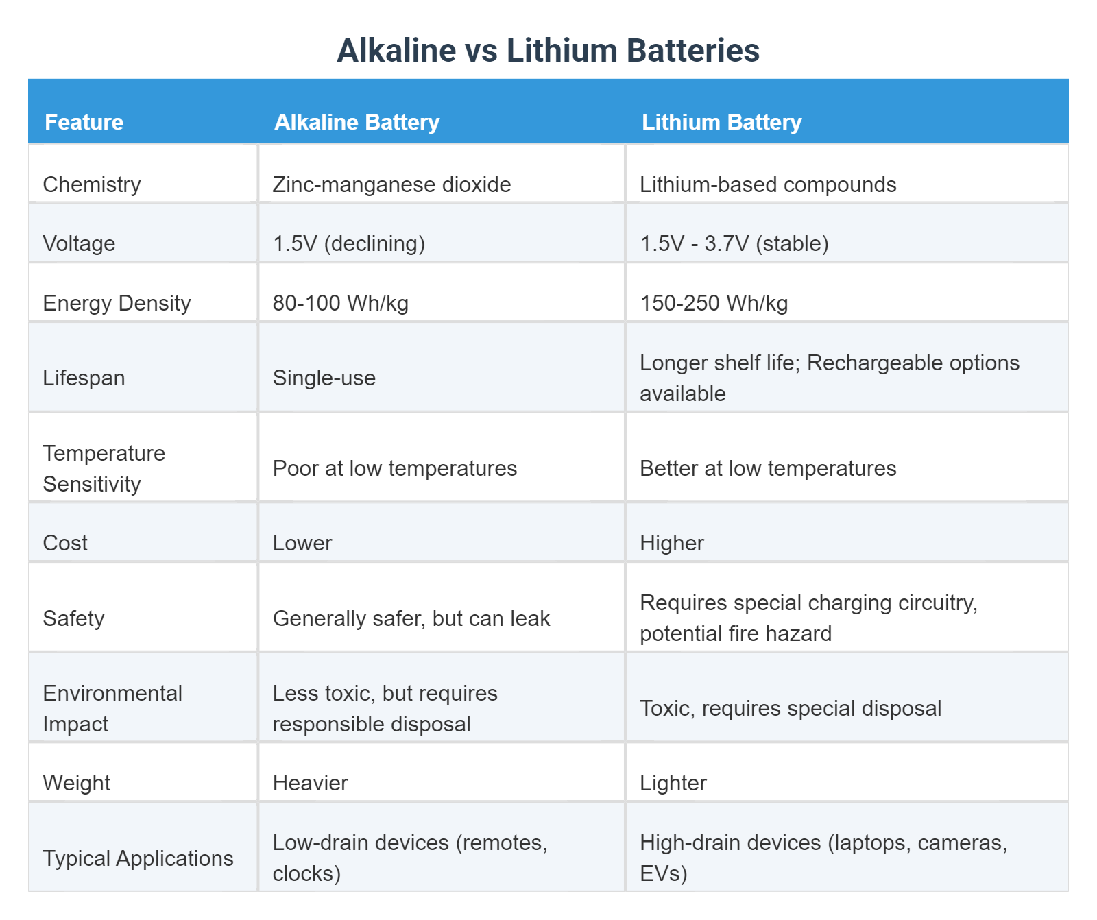 Alkaline vs Lithium Batteries