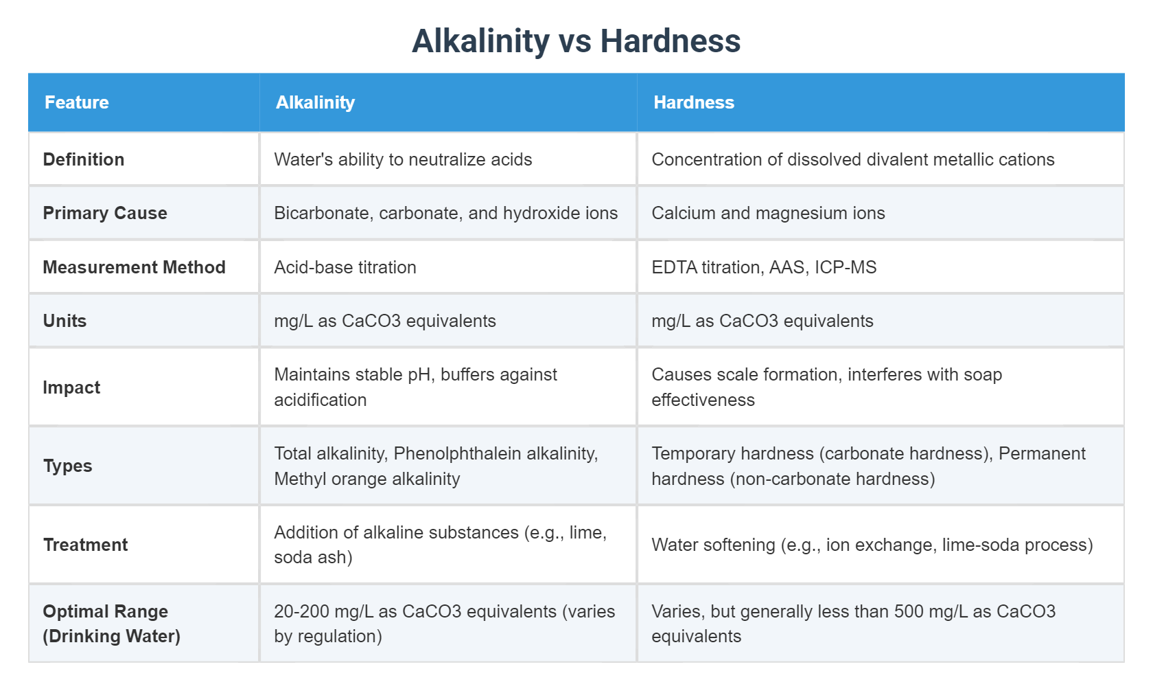 Alkalinity vs Hardness