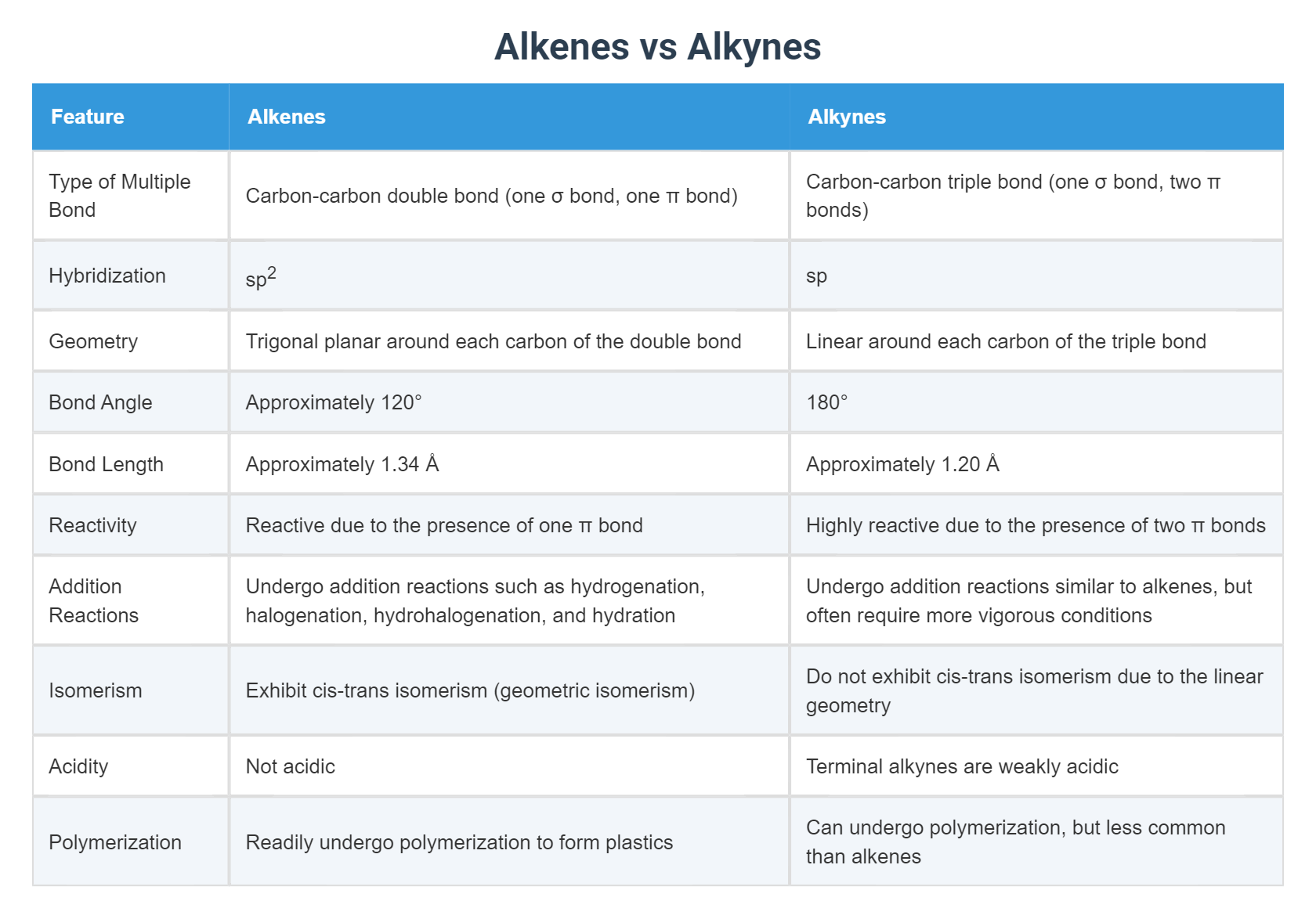 Alkenes vs Alkynes