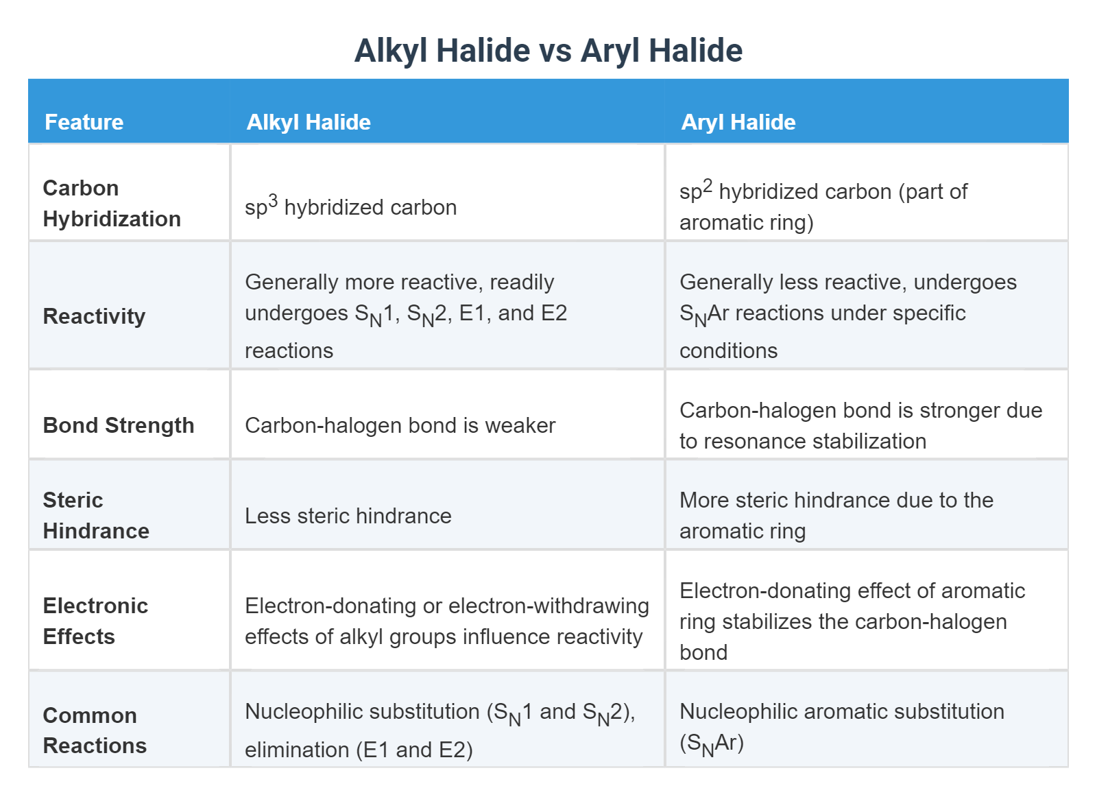 Alkyl Halide vs Aryl Halide