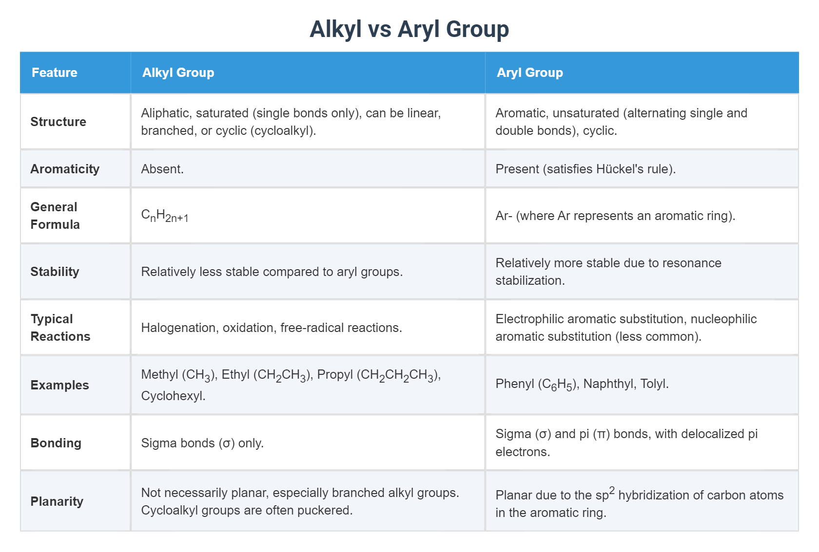 Alkyl vs Aryl Group