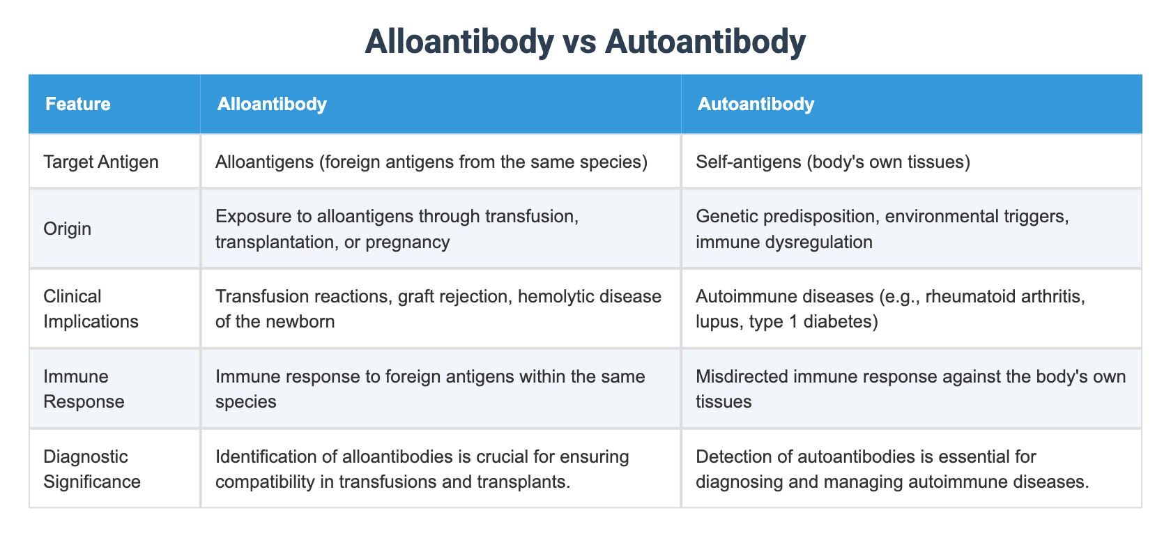 Alloantibody vs Autoantibody
