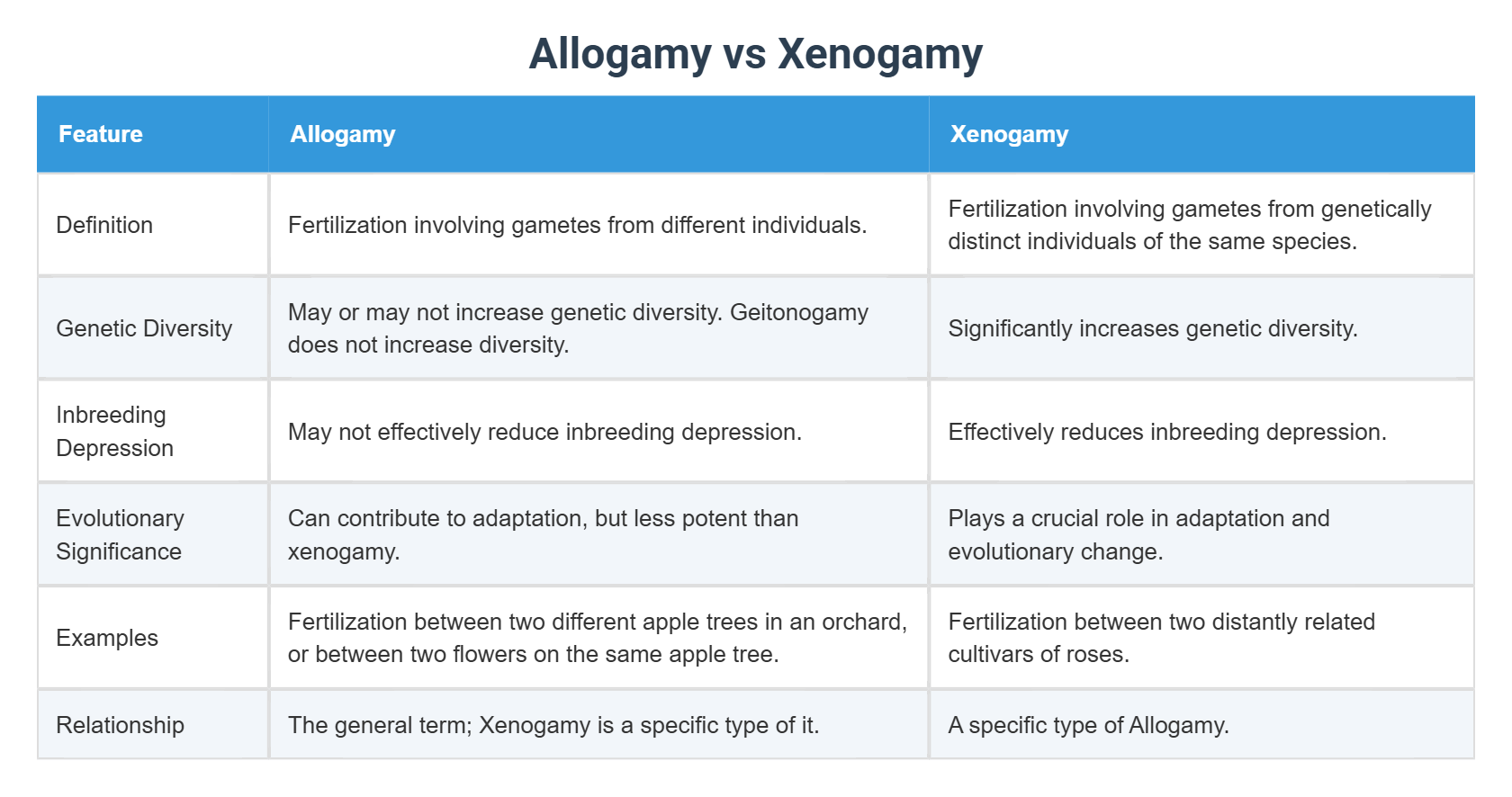 Allogamy vs Xenogamy