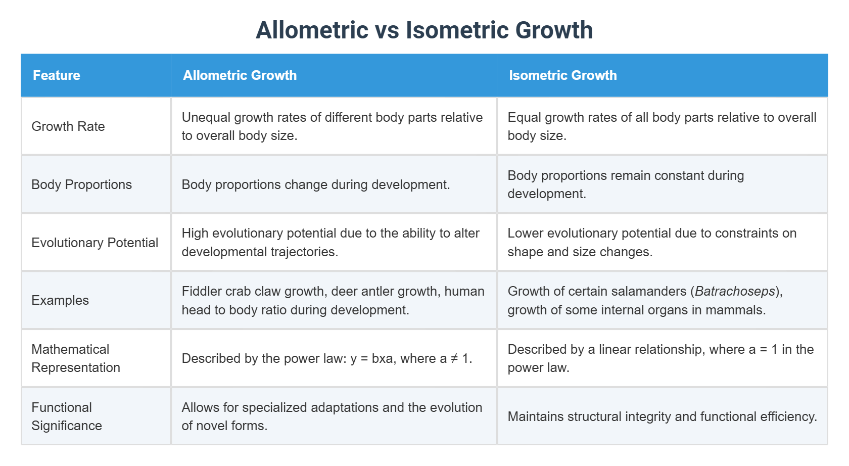 Allometric vs Isometric Growth