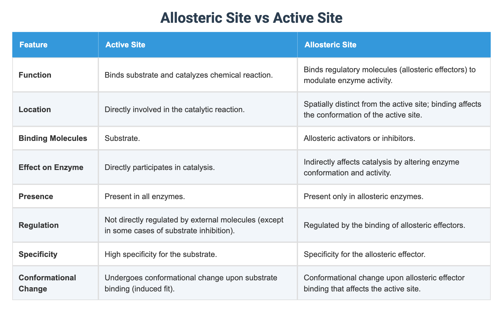 Allosteric Site vs Active Site