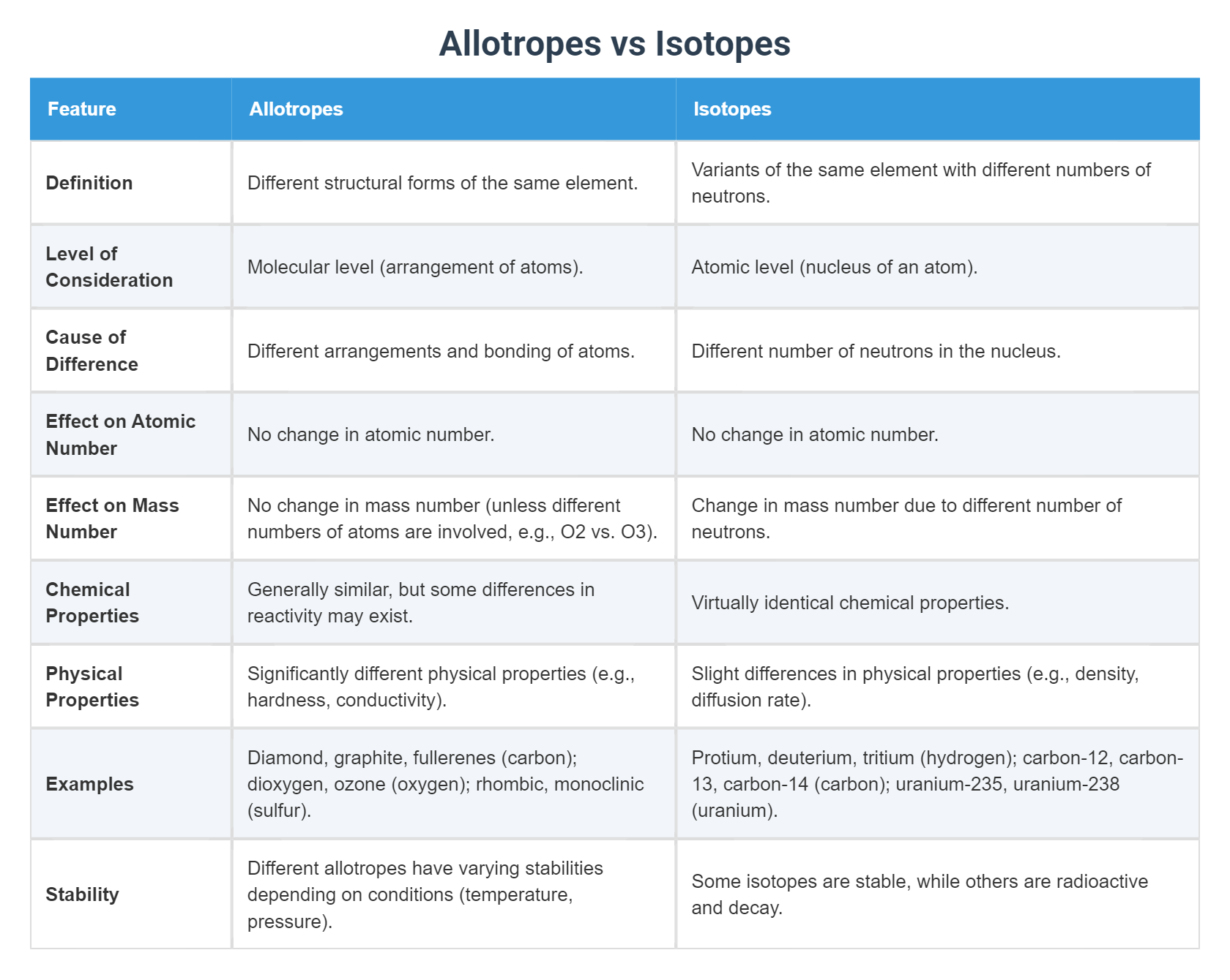 Allotropes vs Isotopes