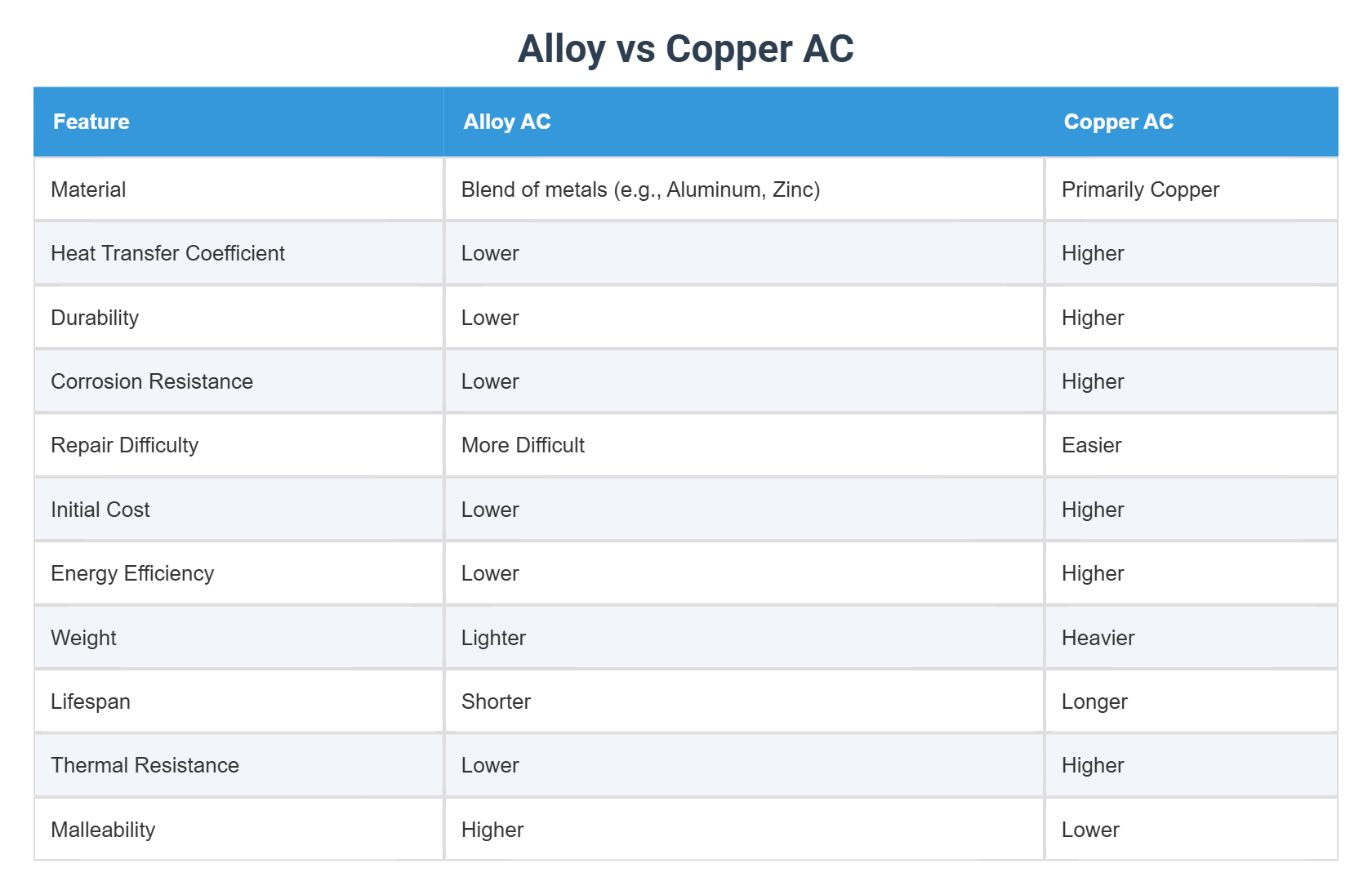 Alloy vs Copper AC