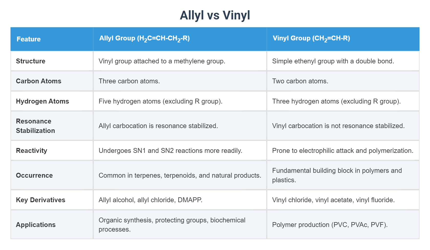 Allyl vs Vinyl