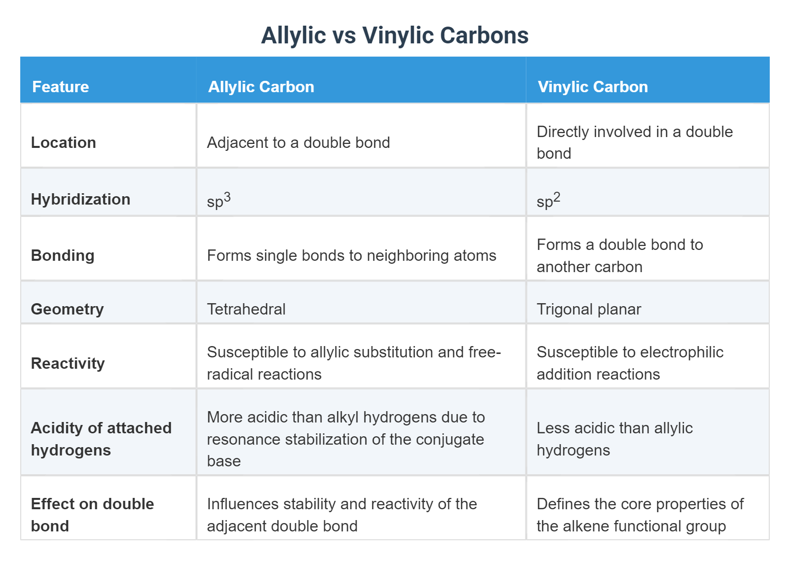 Allylic vs Vinylic Carbons