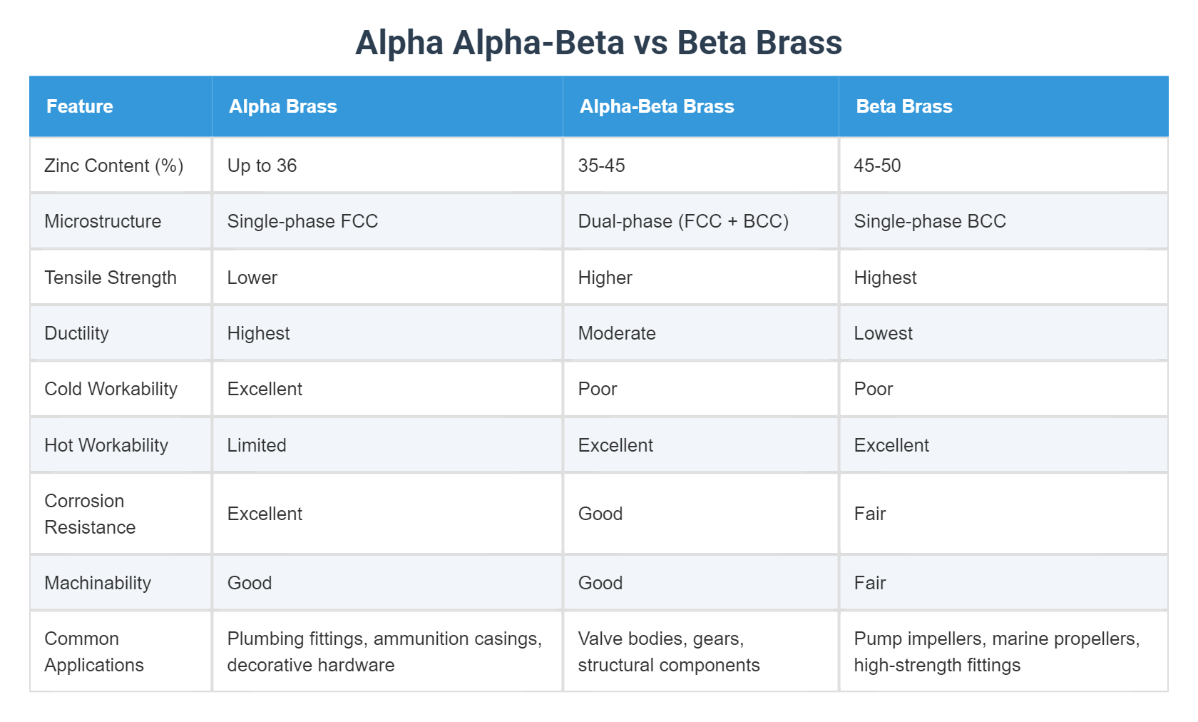 Alpha Alpha-Beta vs Beta Brass