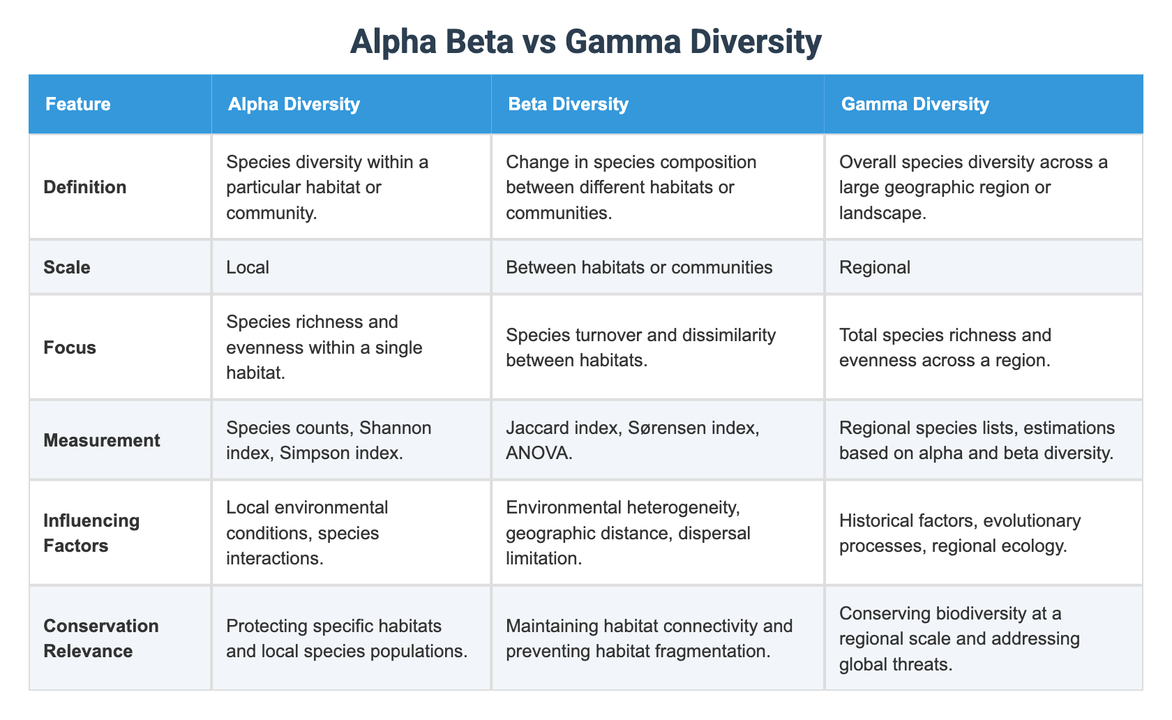 Alpha Beta vs Gamma Diversity