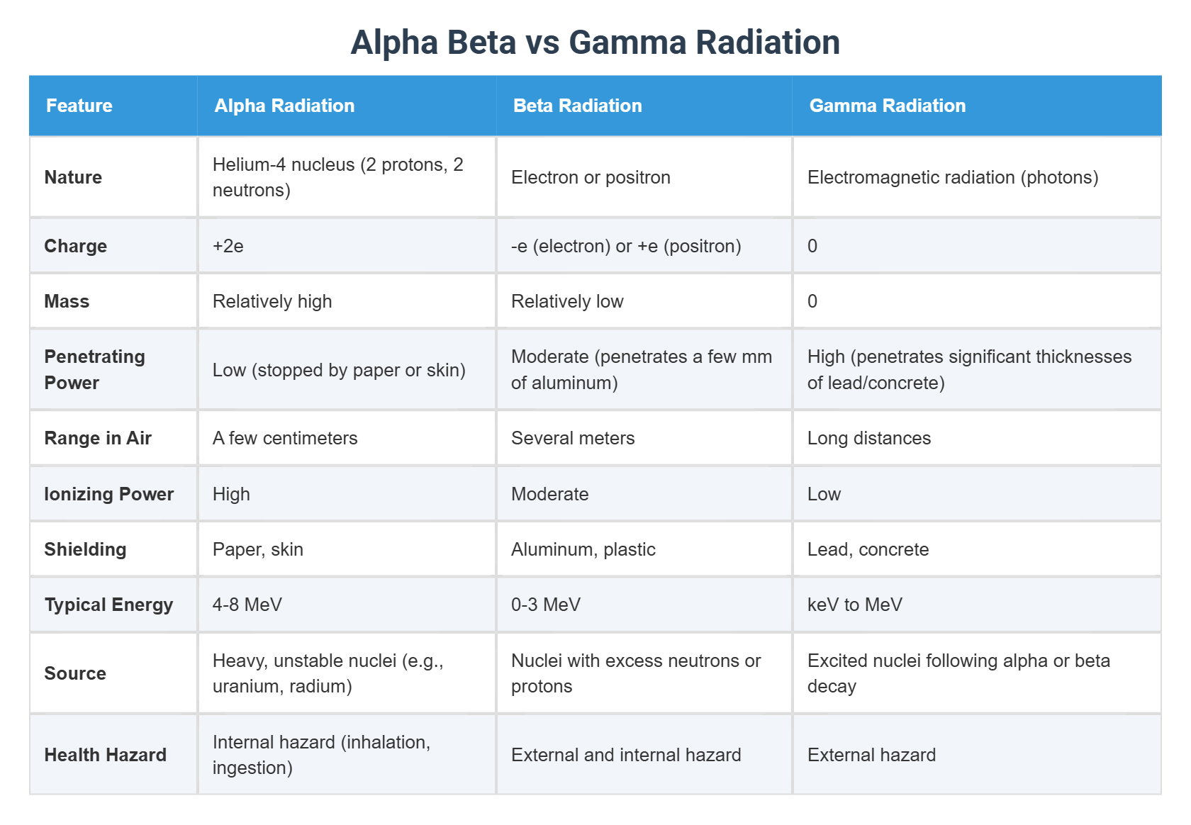 Alpha Beta vs Gamma Radiation