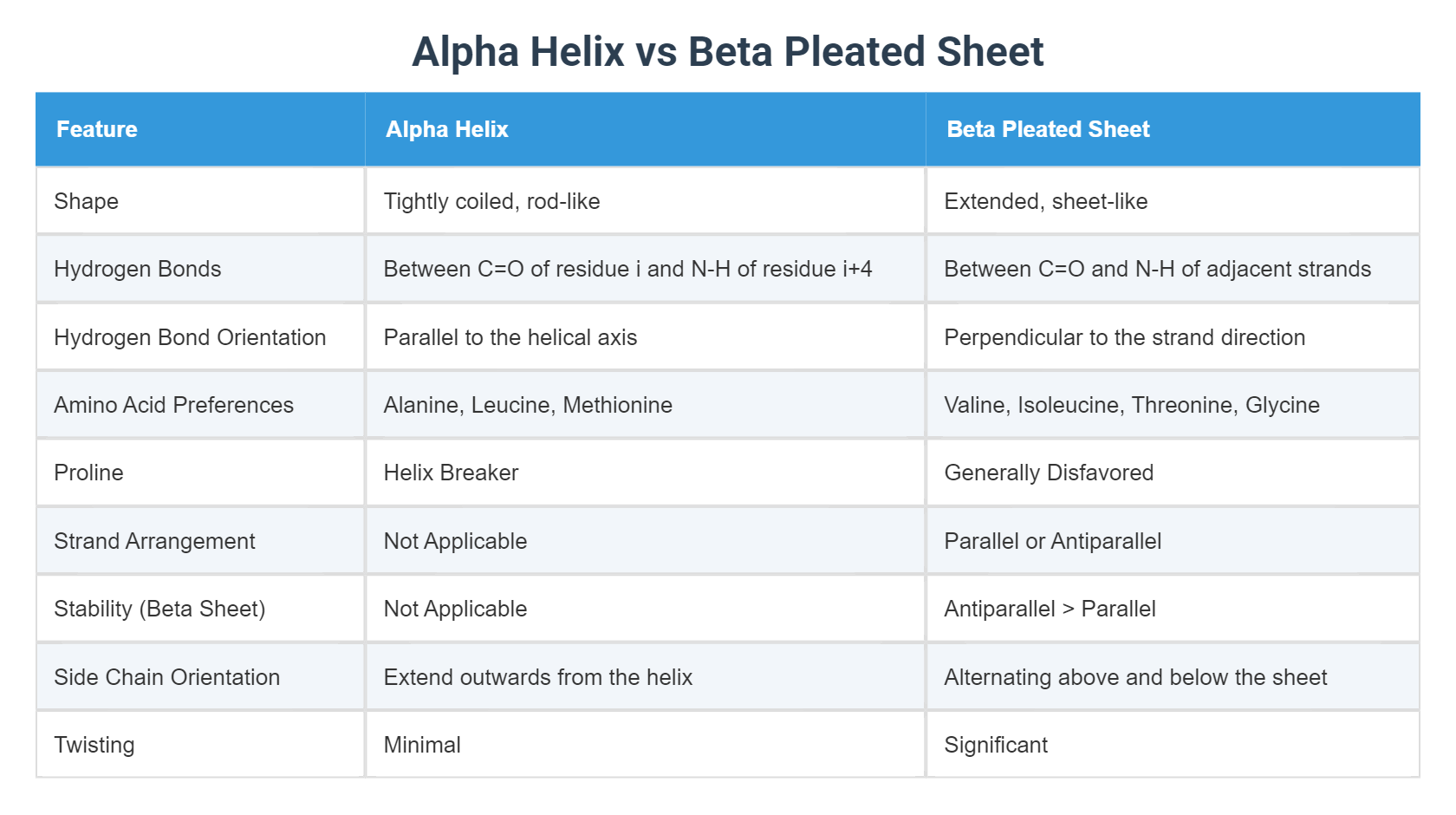 Alpha Helix vs Beta Pleated Sheet