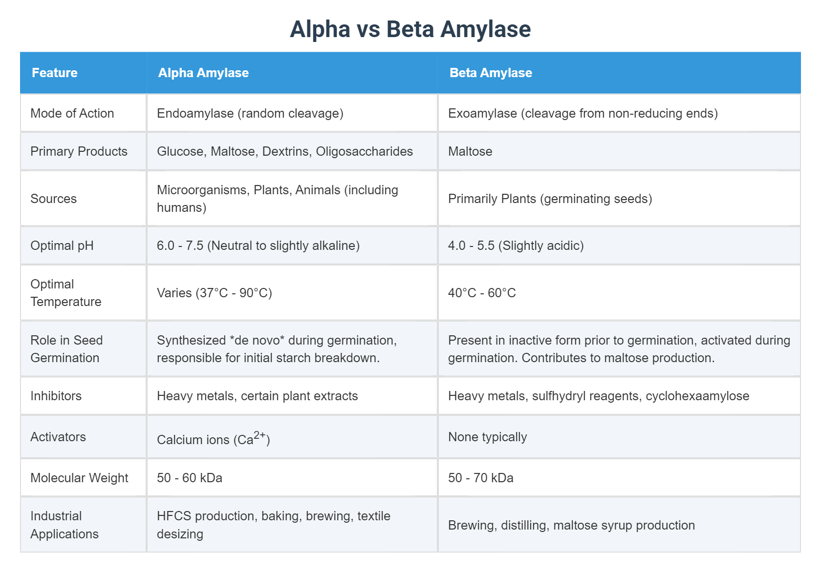 Alpha vs Beta Amylase