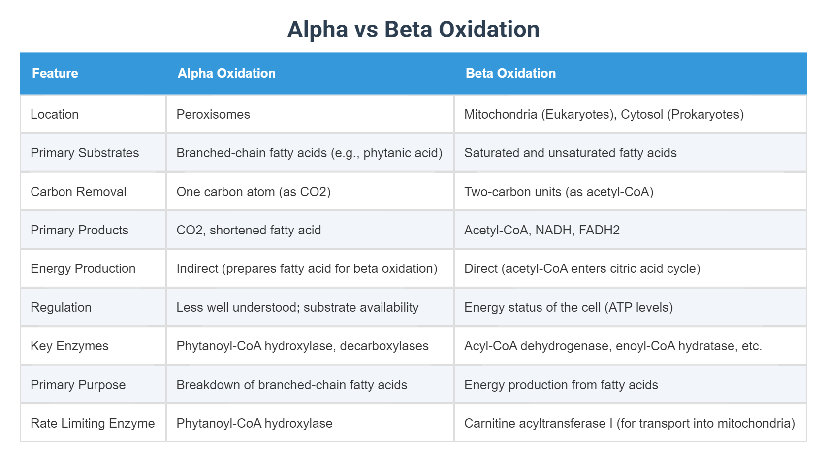 Alpha vs Beta Oxidation