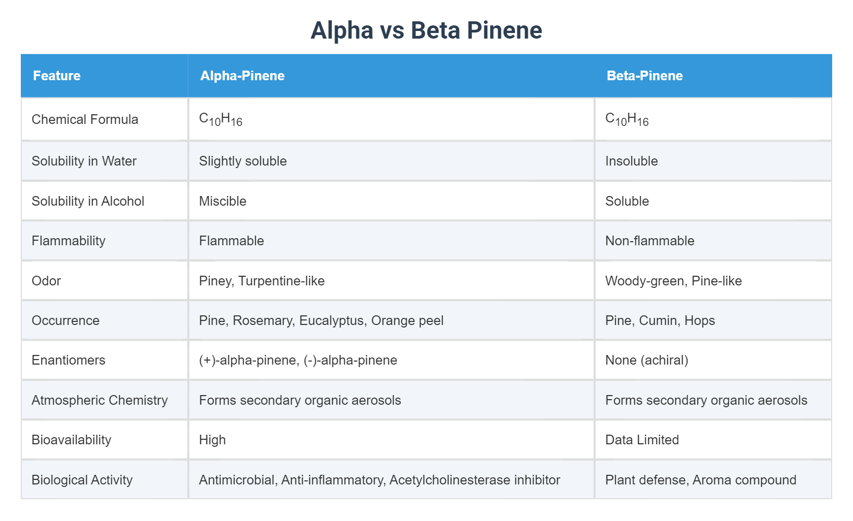 Alpha vs Beta Pinene