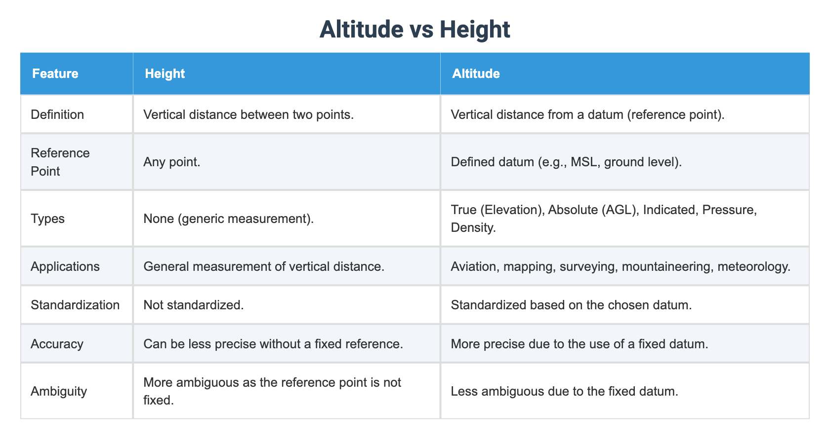 Altitude vs Height