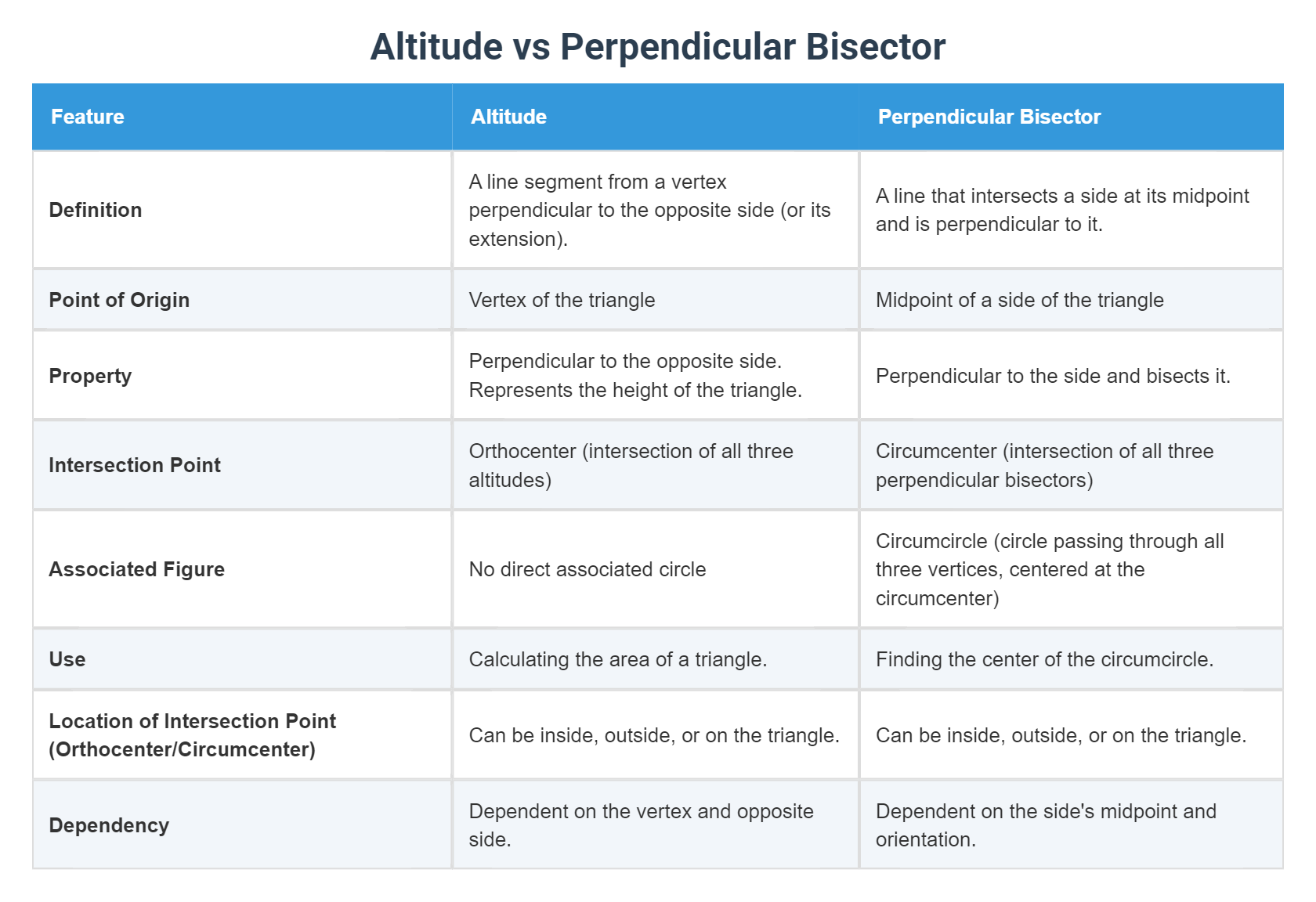 Altitude vs Perpendicular Bisector