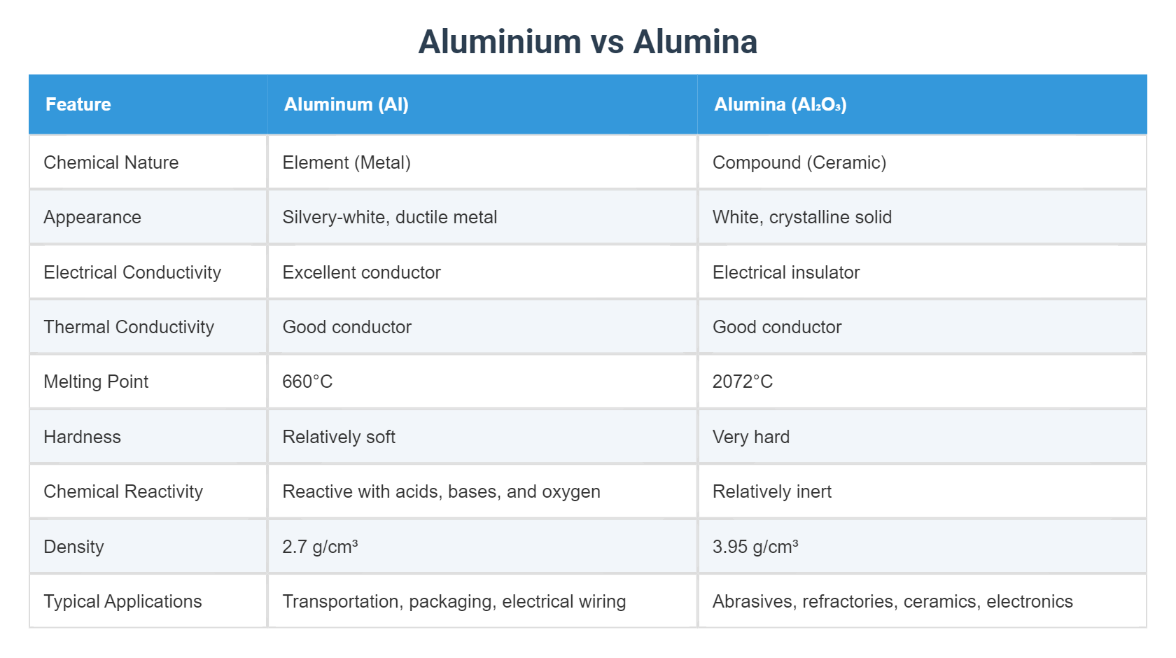 Aluminium vs Alumina