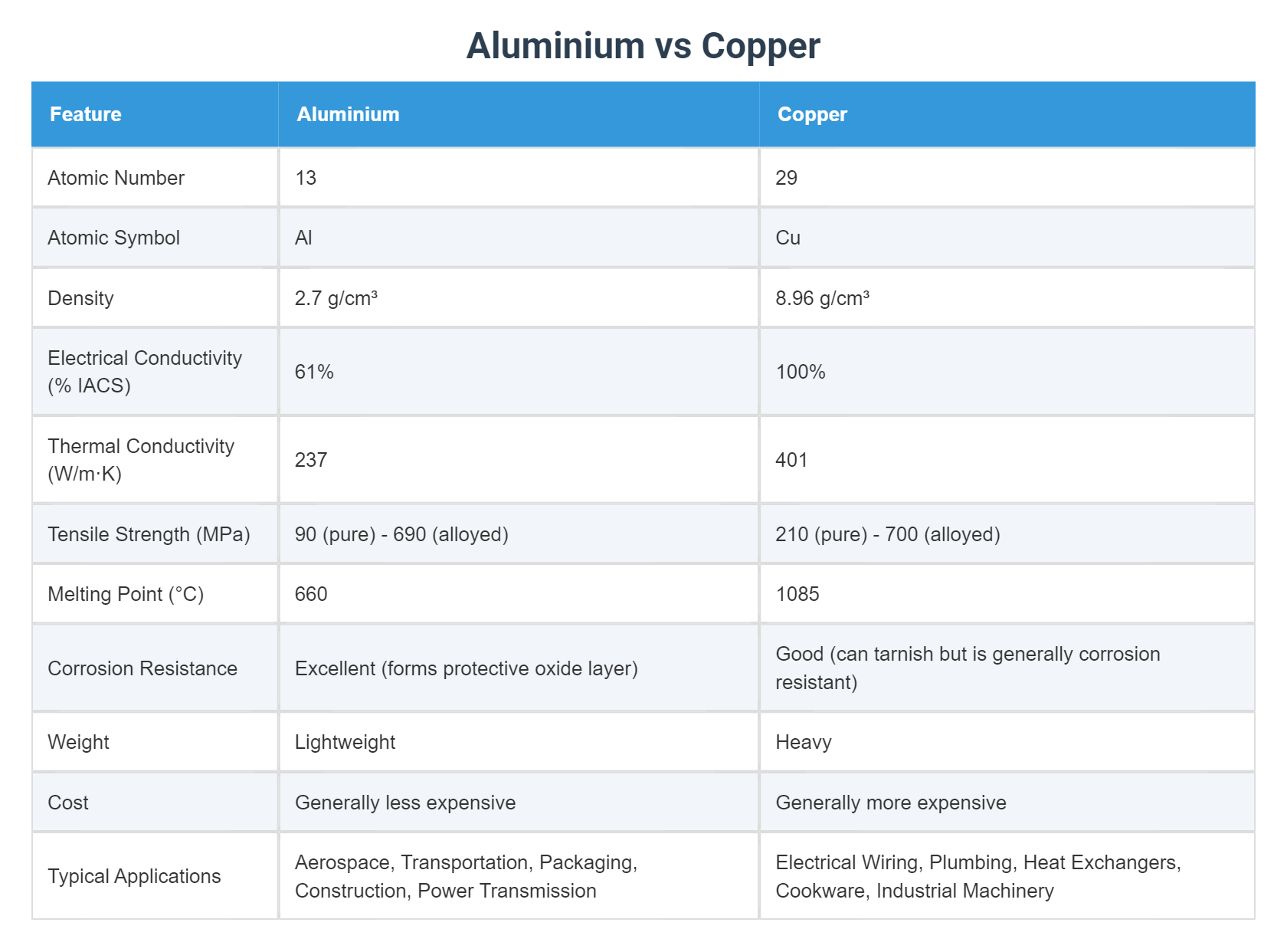 Aluminium vs Copper