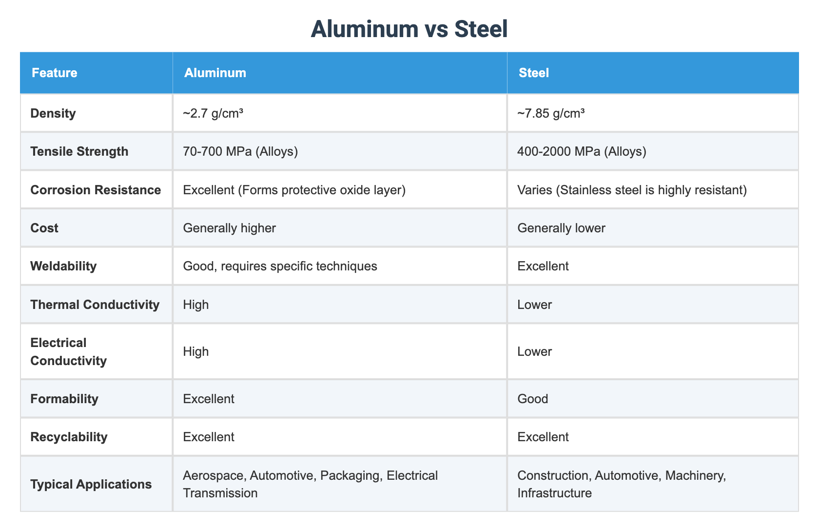 Aluminum vs Steel