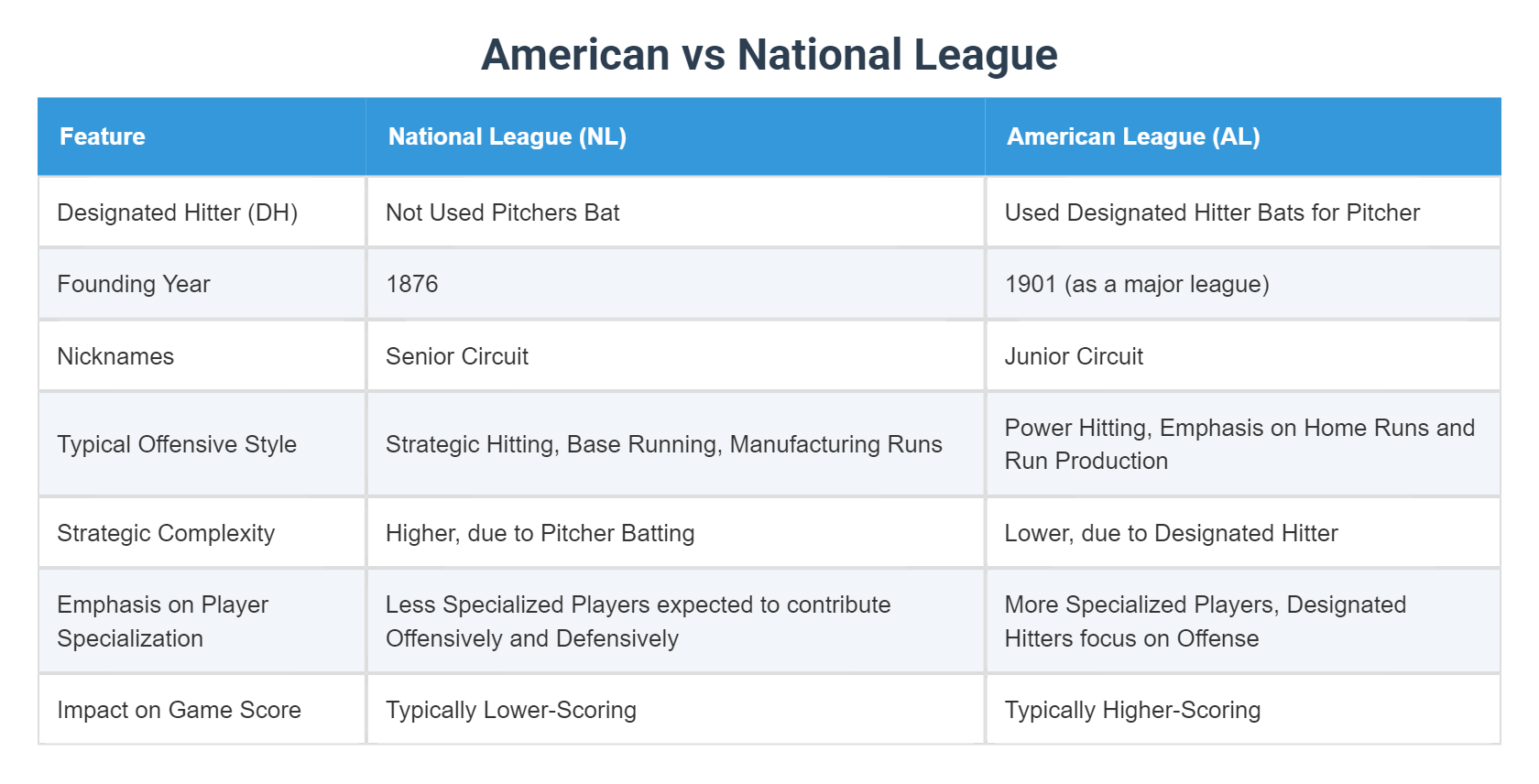 American vs National League