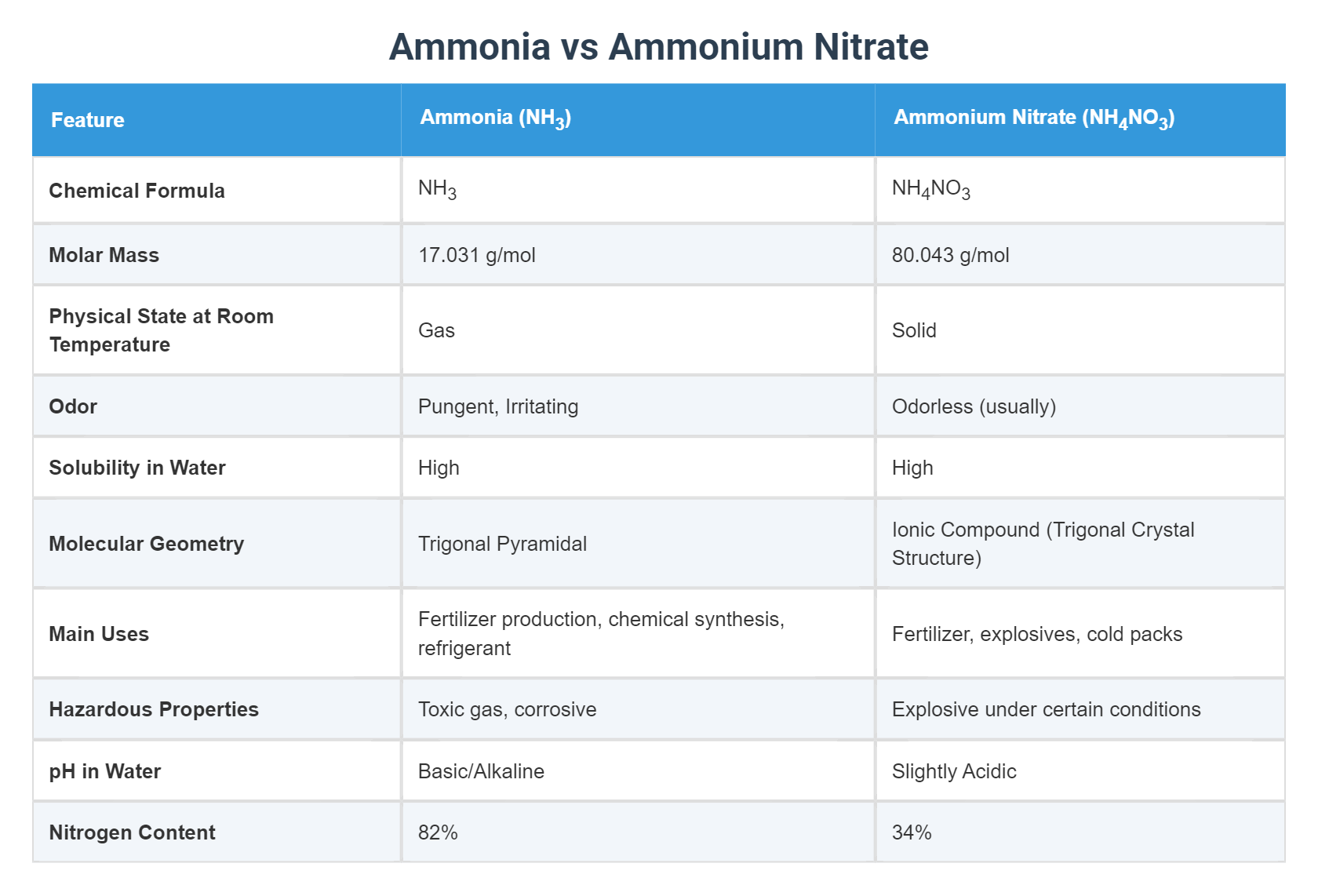 Ammonia vs Ammonium Nitrate